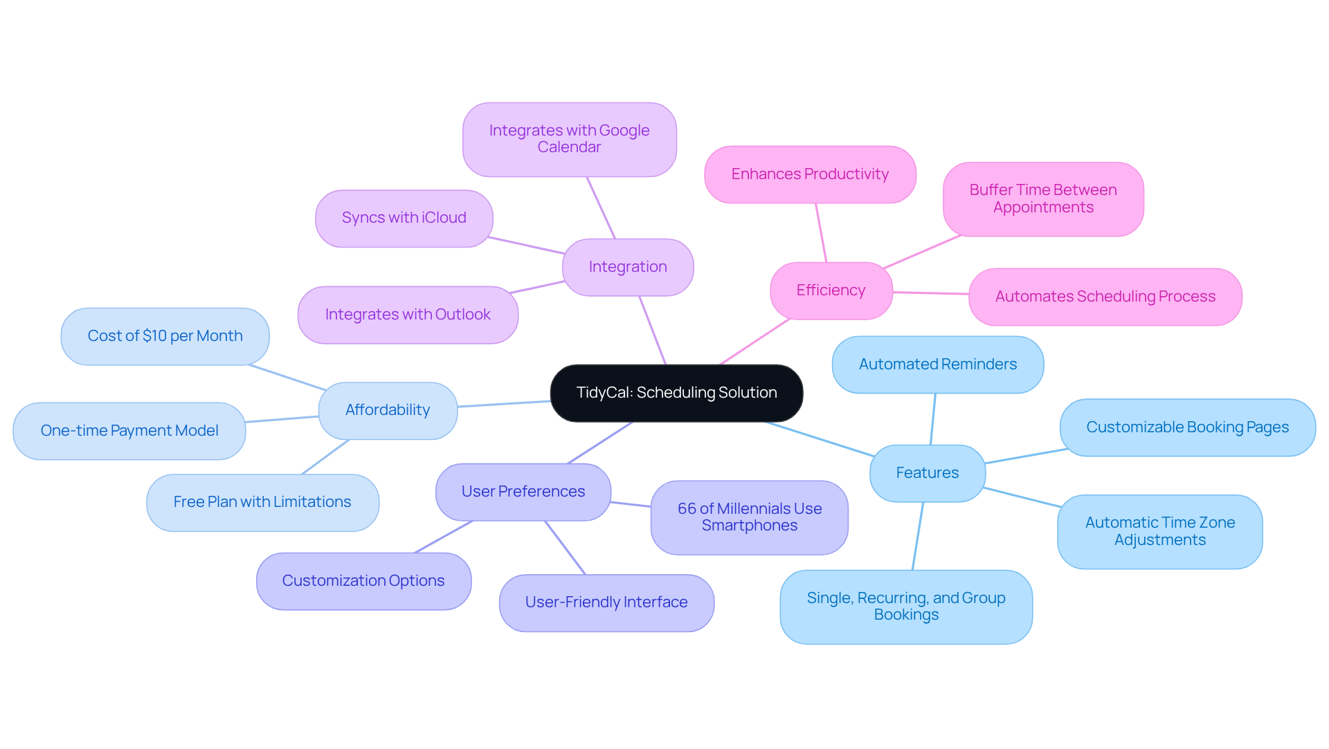 The center represents TidyCal, with branches showing its key features and benefits. Each branch illustrates how TidyCal addresses user needs and improves scheduling efficiency.