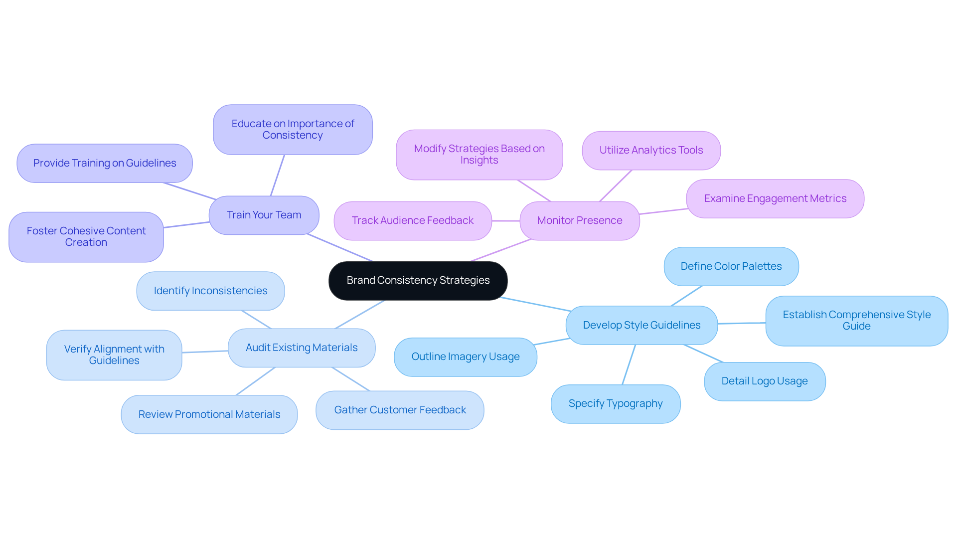 This mindmap illustrates the key strategies for maintaining brand consistency. Start at the center with the main topic, then explore each branch to see the specific actions that can help strengthen your brand identity across all platforms.