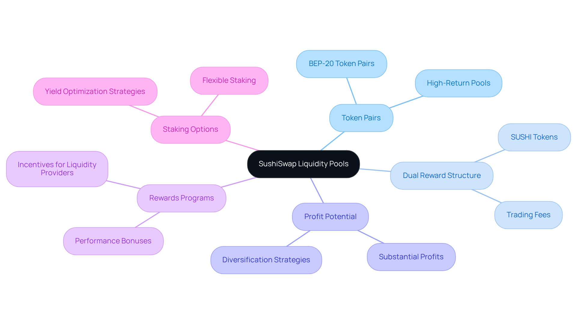 Start at the center with SushiSwap's liquidity pools, then explore the branches to see how different factors contribute to yield farming and profit strategies.