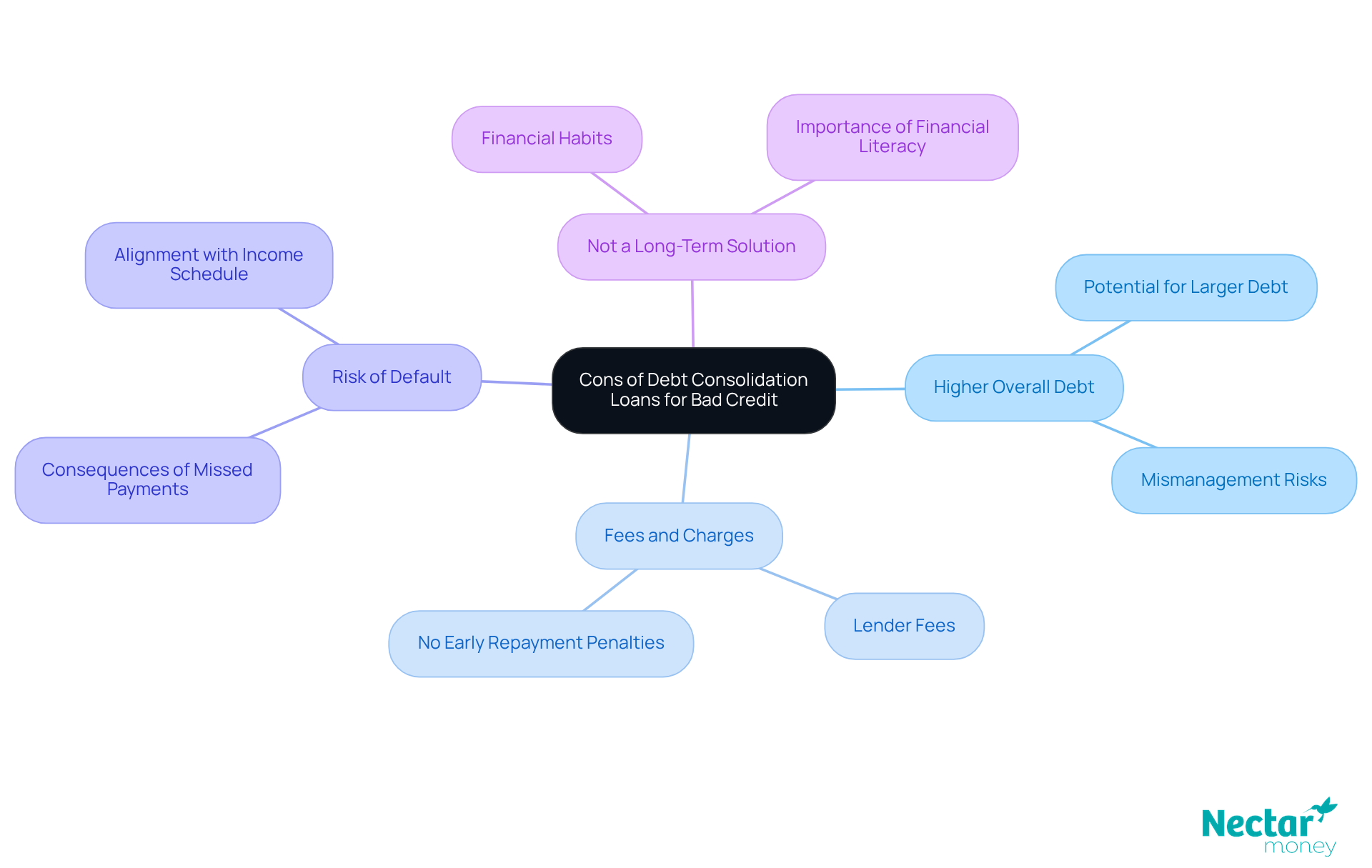 The central node represents the main topic, while the branches show specific drawbacks. Each point highlights a potential issue with debt consolidation loans, helping you understand the risks involved. The central node represents the main topic, while the branches show specific drawbacks. Each point highlights a potential issue with debt consolidation loans, helping you understand the risks involved.