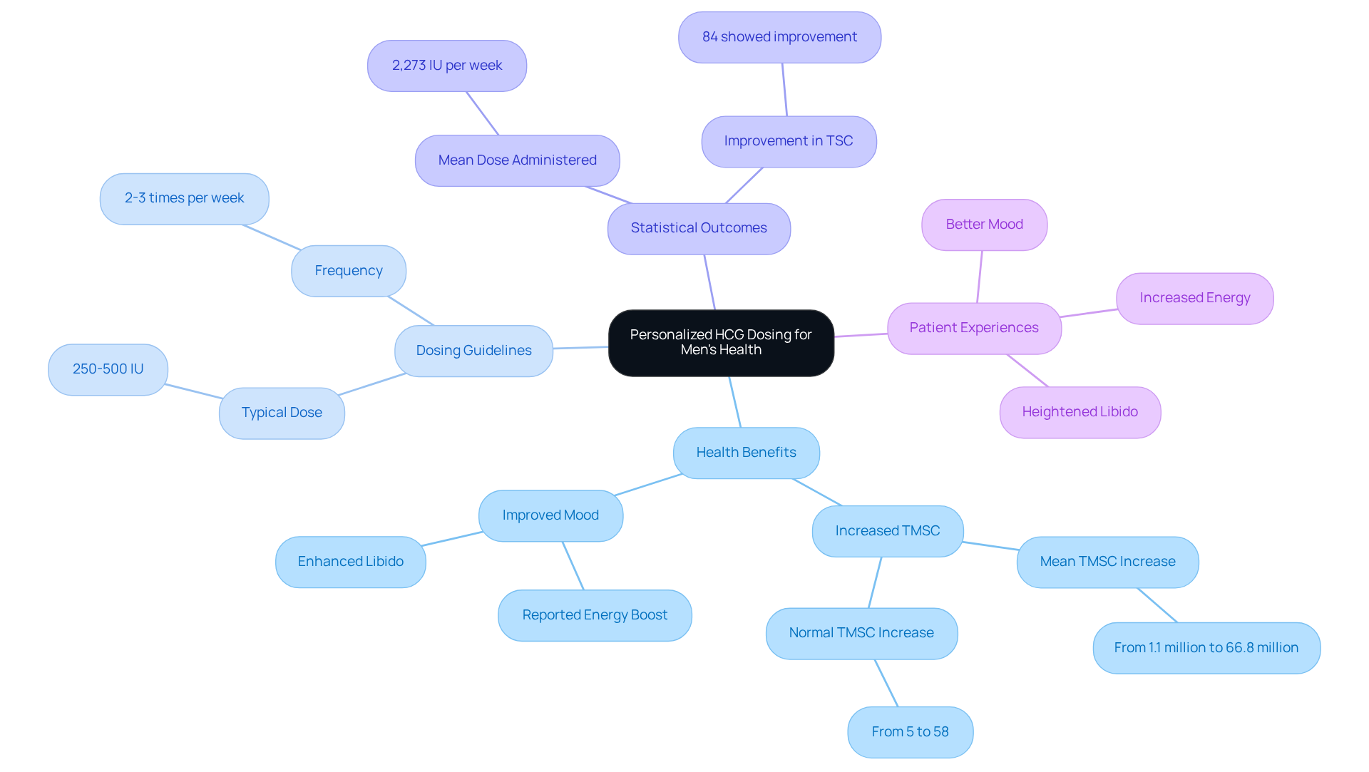 The center represents the main focus on personalized HCG dosing, while the branches show the various benefits, guidelines, and outcomes associated with this treatment. Each color-coded branch helps you easily identify different aspects of the approach.