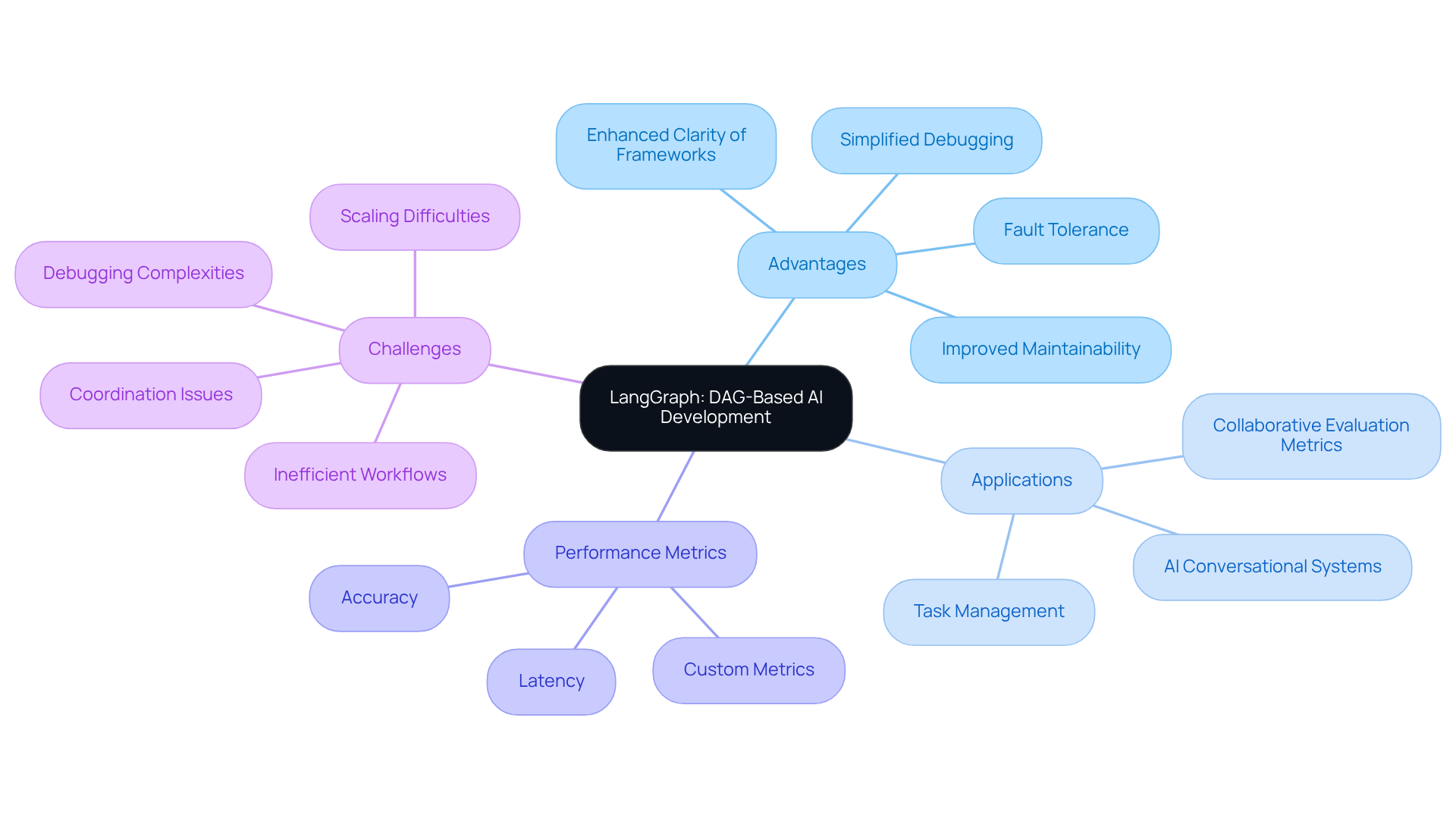 The central node represents LangGraph, while the branches show its key features and challenges. Each branch highlights important aspects, making it easy to understand how they connect to the main topic.
