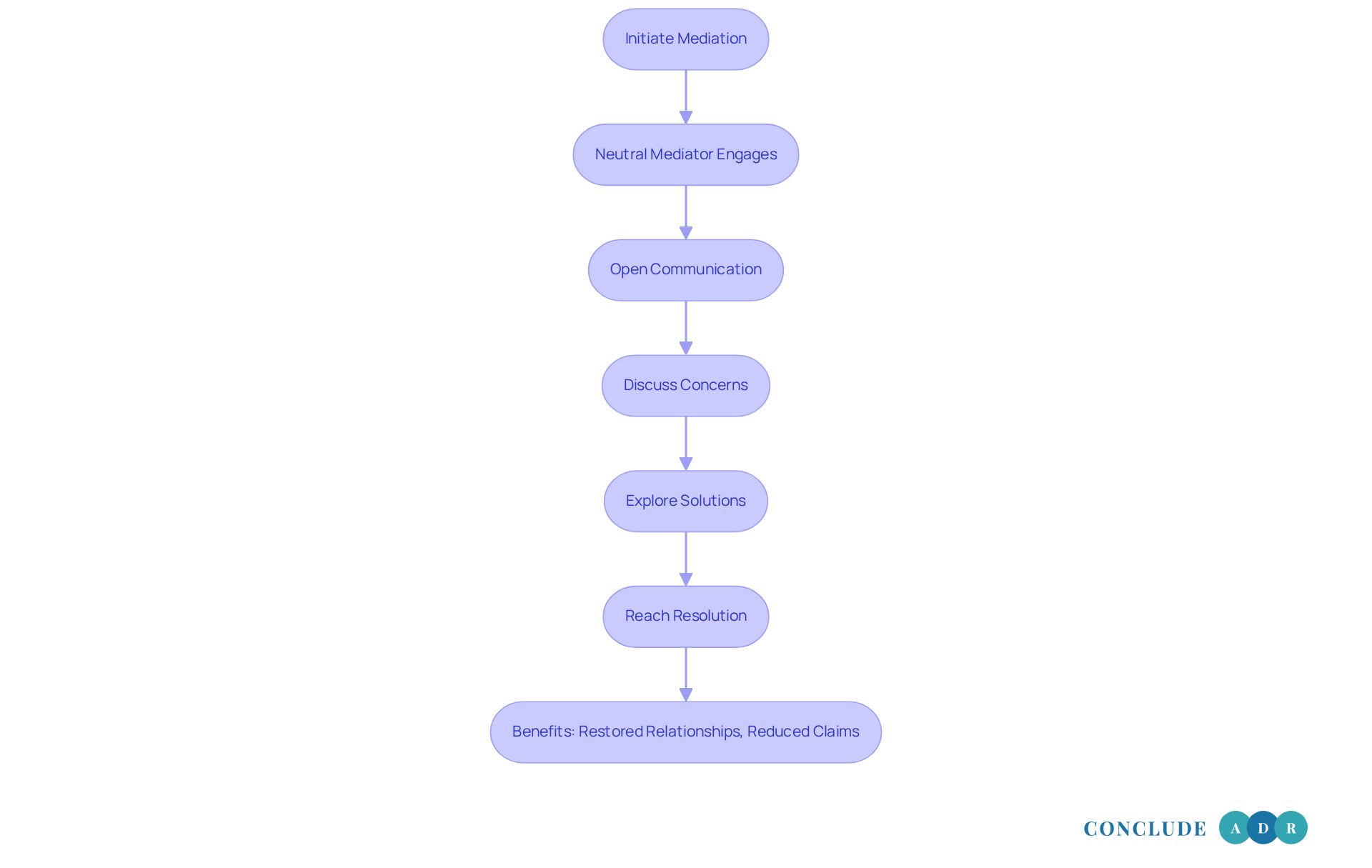 Follow the arrows to see how the mediation process unfolds. Each step represents a part of the journey towards resolving unpaid overtime disputes, leading to positive outcomes for both employees and employers. Follow the arrows to see how the mediation process unfolds. Each step represents a part of the journey towards resolving unpaid overtime disputes, leading to positive outcomes for both employees and employers.