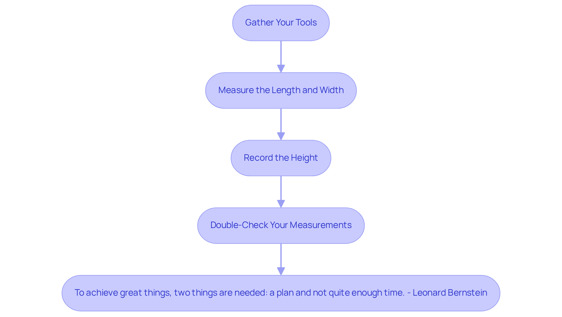 Each box represents a step in the measuring process. Follow the arrows to see the order of actions you need to take to ensure your tablecloth fits perfectly.