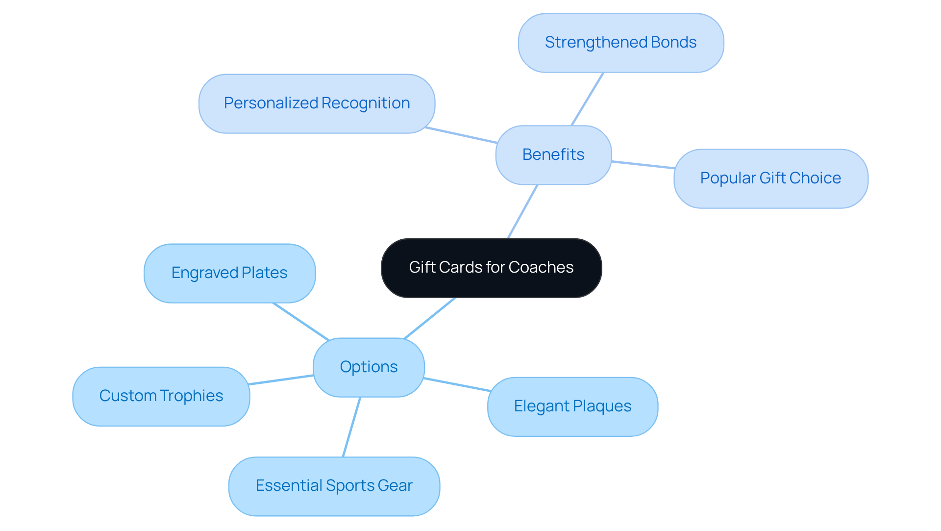 The center represents the main idea of using gift cards for recognition. The branches show the different options trainers can choose from and the benefits of this approach, helping you understand how it all connects. The center represents the main idea of using gift cards for recognition. The branches show the different options trainers can choose from and the benefits of this approach, helping you understand how it all connects.
