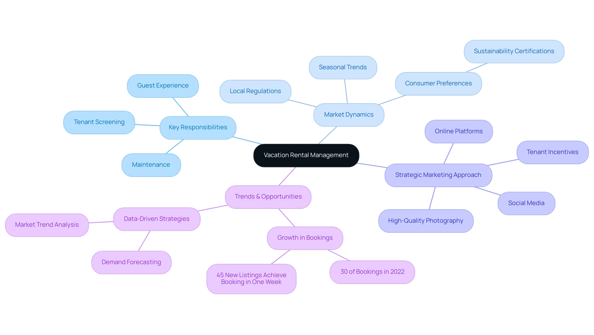 The central node represents the main concept, with branches showing key responsibilities, market dynamics, strategies, and trends related to vacation rental management.