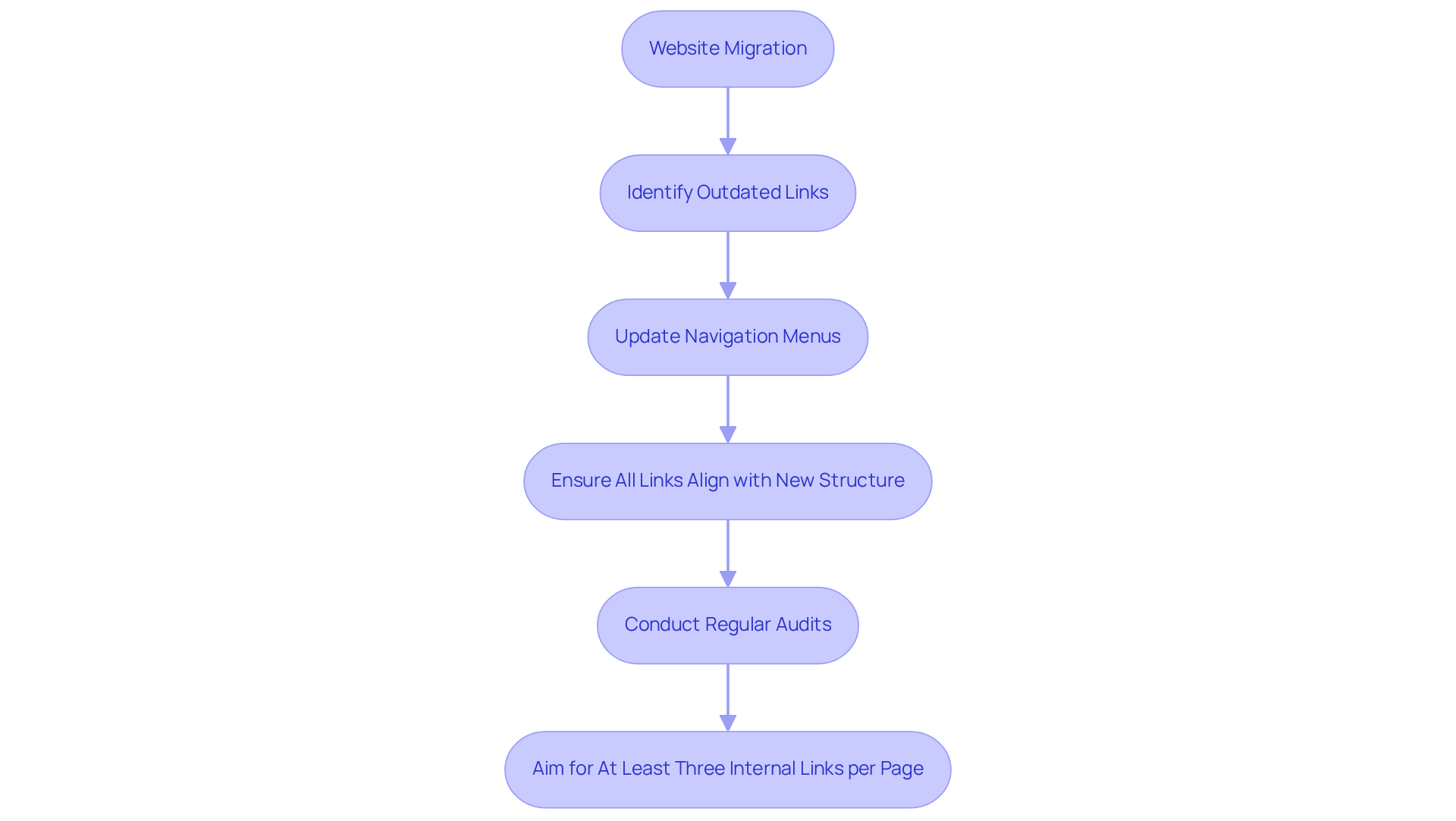 Follow the arrows to see the steps you need to take after migrating your website. Each step is crucial for ensuring your links work properly and your site remains user-friendly and optimized for search engines.