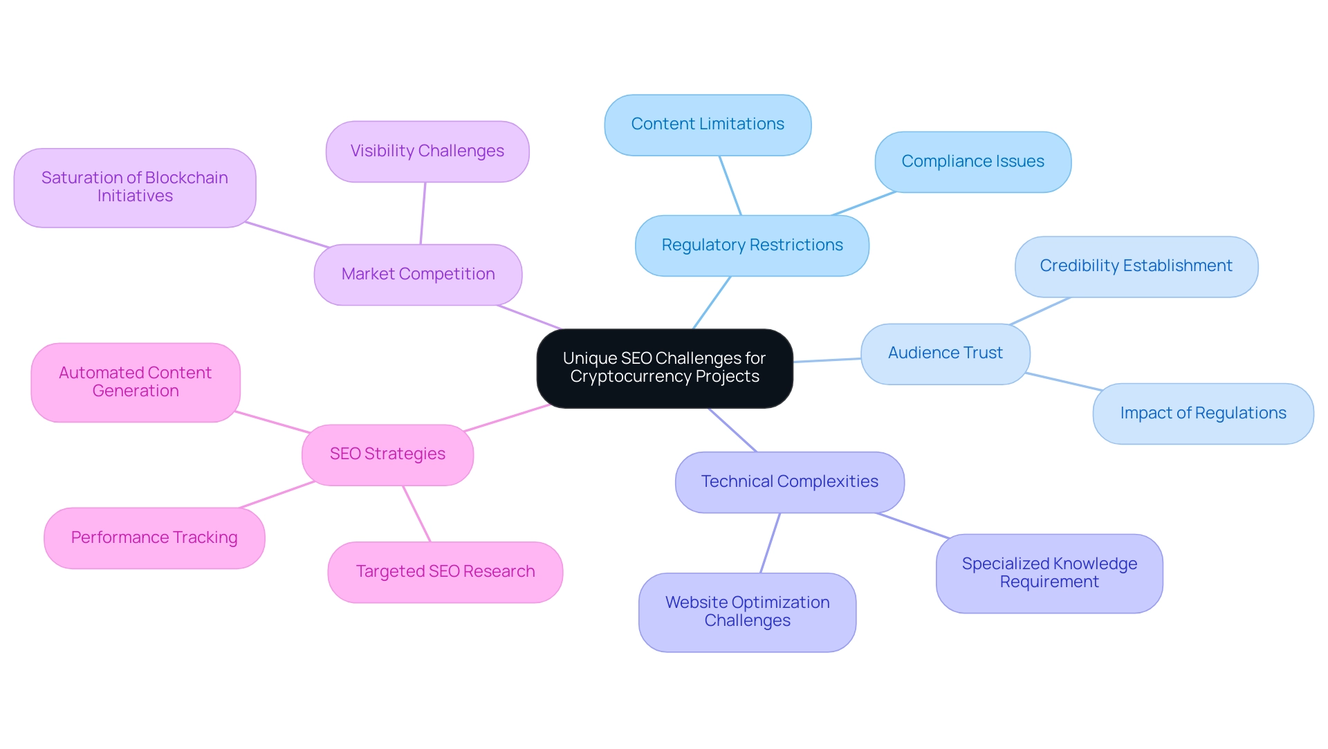 The central node represents the main topic, with branches detailing specific challenges and strategies related to SEO for cryptocurrency projects.