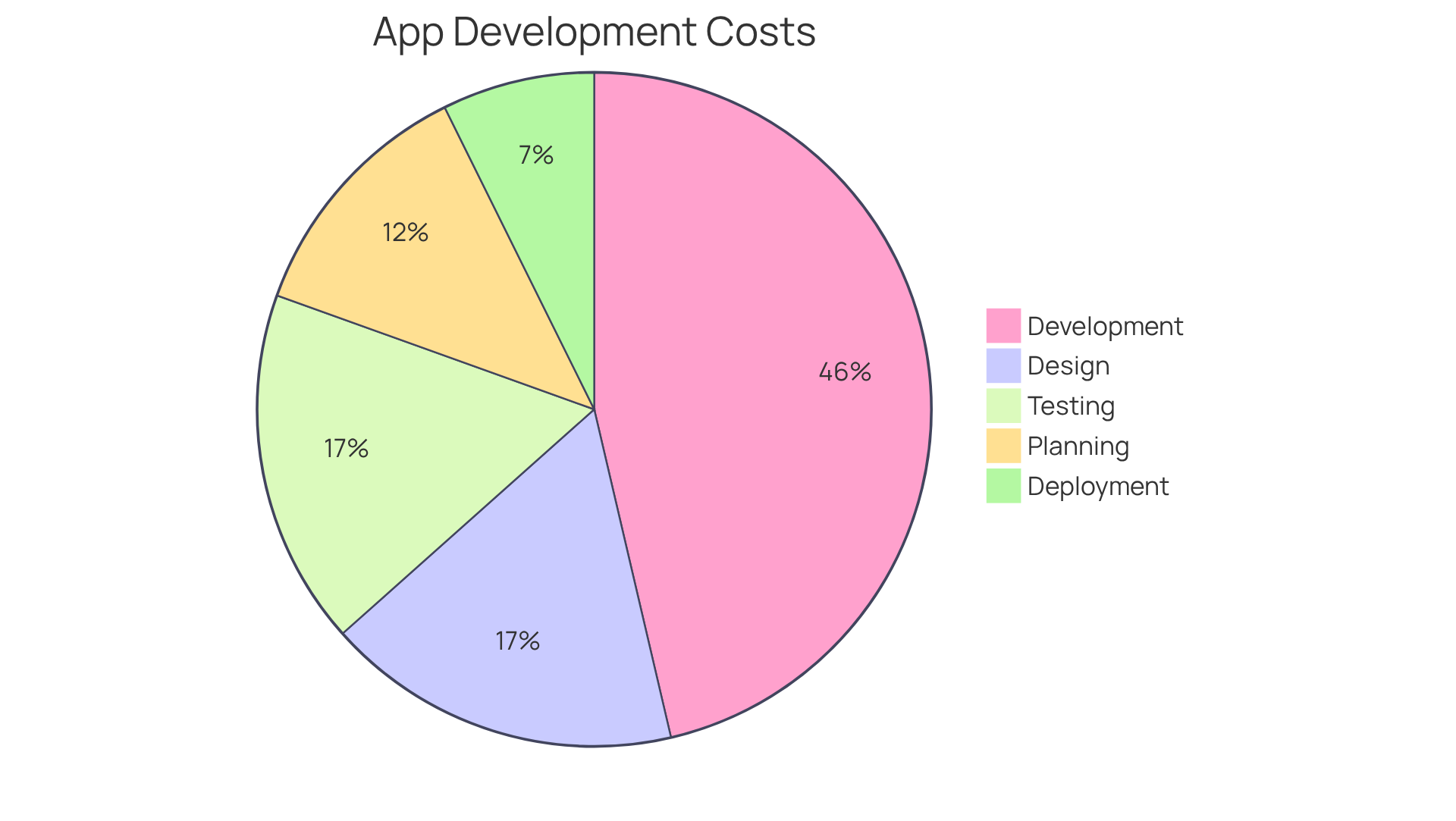Each slice of the pie represents a different stage of application development costs. The size of each slice shows how much of the total budget is allocated to that stage. For example, the larger slice for 'Development' indicates it takes up the most budget, while smaller slices like 'Deployment and Maintenance' show lower costs. The percentages indicate the range of costs for each stage, helping you understand where the money goes.
