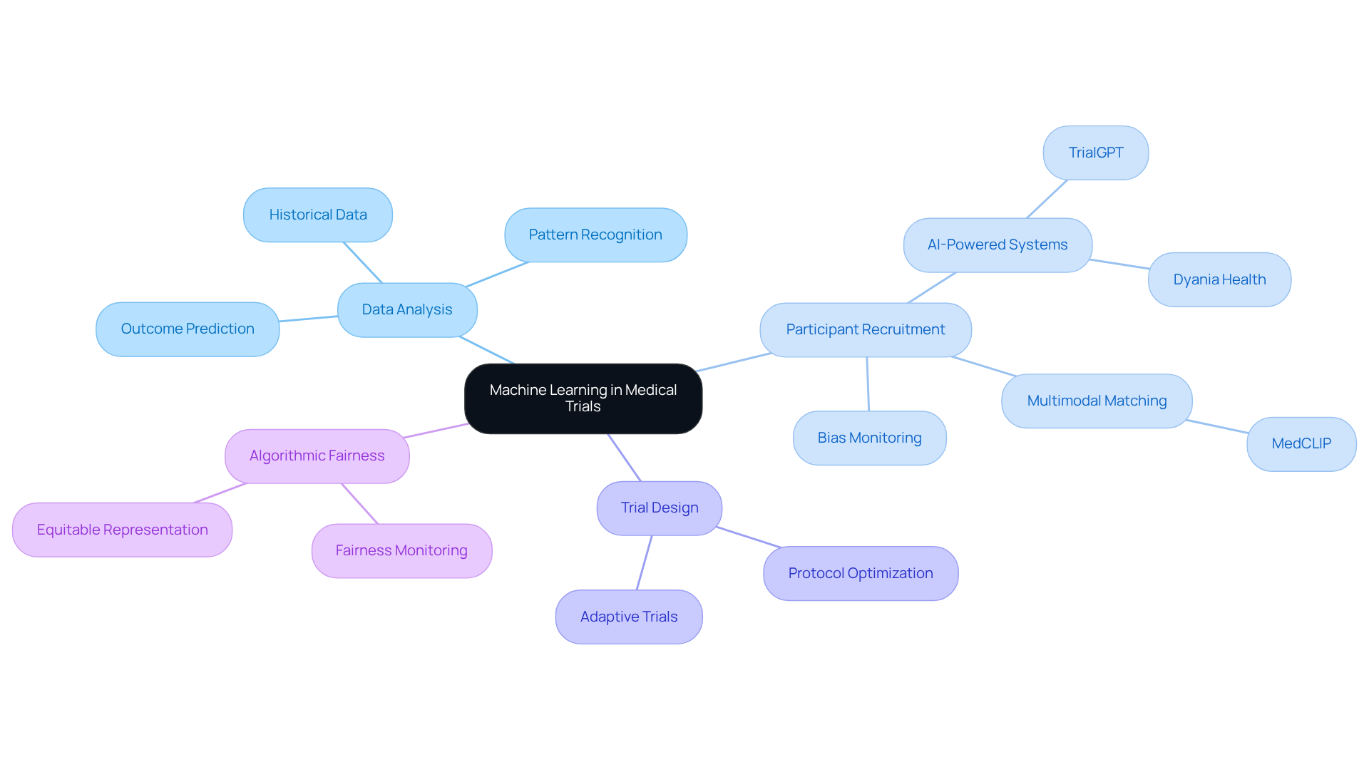 This mindmap illustrates how machine learning influences various aspects of medical trials. Start at the center with the main theme, then explore each branch to see how different elements like data analysis and participant recruitment contribute to better decision-making in research. This mindmap illustrates how machine learning influences various aspects of medical trials. Start at the center with the main theme, then explore each branch to see how different elements like data analysis and participant recruitment contribute to better decision-making in research.