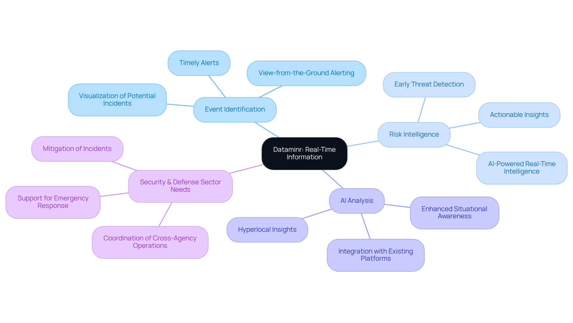Start at the center with Dataminr's core focus, then explore how each feature connects to its applications in real-time information and risk management.