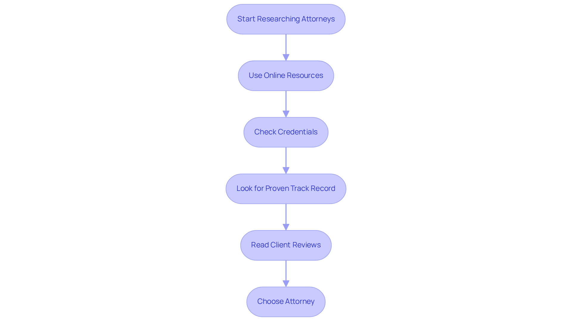This flowchart guides you through the process of finding the right attorney. Start at the top and follow the arrows down through each step, ensuring you cover all important aspects before making your choice.