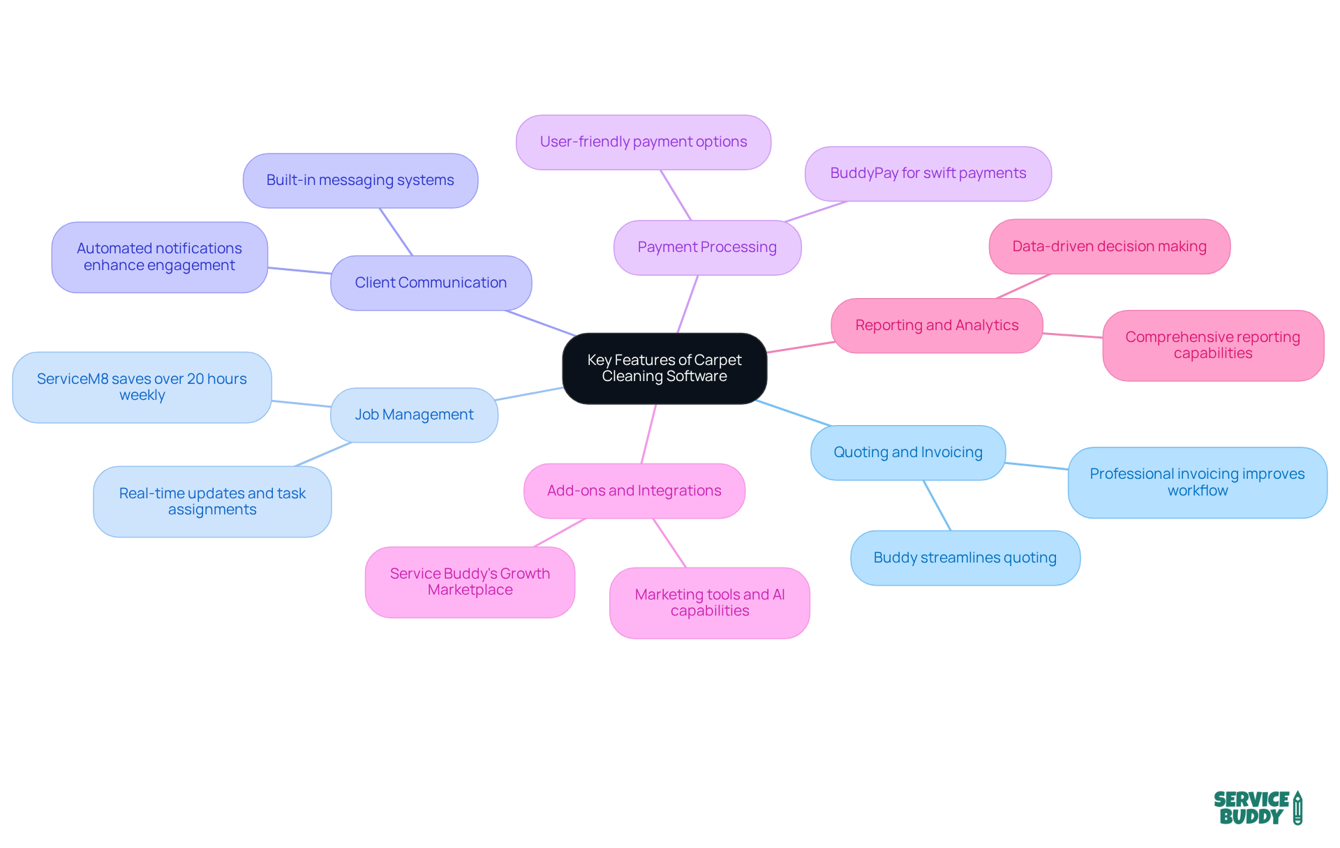The central node represents the main topic, and the branches show different software features. Each feature can have subpoints that explain its importance or provide examples, helping you understand how each aspect contributes to operational success. The central node represents the main topic, and the branches show different software features. Each feature can have subpoints that explain its importance or provide examples, helping you understand how each aspect contributes to operational success.