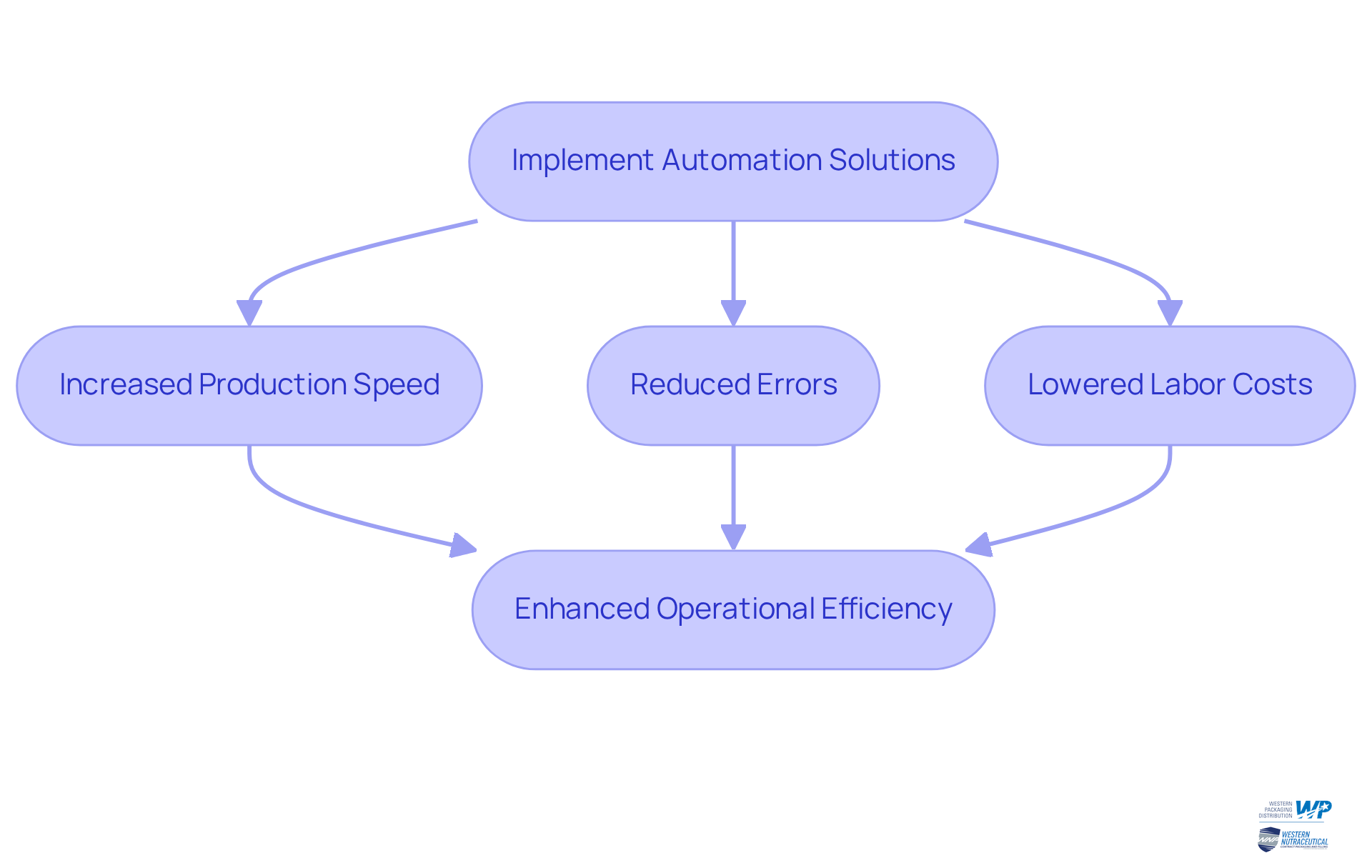 10 Packaging Solutions Near You for Nutraceutical Manufacturers
