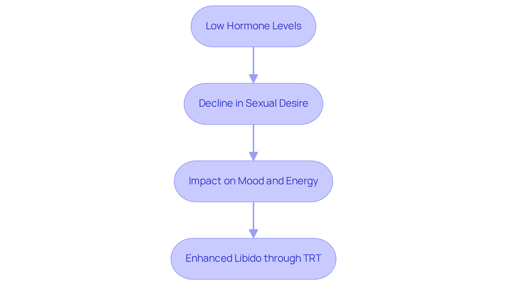 This flowchart shows how low hormone levels can lead to a decline in sexual desire, which affects mood and energy, and how TRT can help enhance libido. Follow the arrows to understand the process! This flowchart shows how low hormone levels can lead to a decline in sexual desire, which affects mood and energy, and how TRT can help enhance libido. Follow the arrows to understand the process!