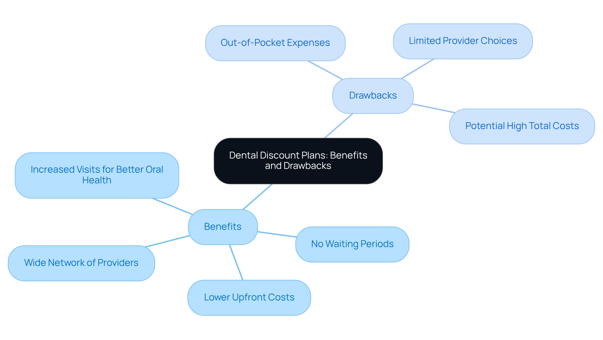 This mindmap helps you explore the benefits and drawbacks of dental discount plans. The central idea is surrounded by two main categories: benefits that highlight the advantages of these plans, and drawbacks that point out potential downsides. Each branch and sub-branch provides specific details to help you understand the overall picture.