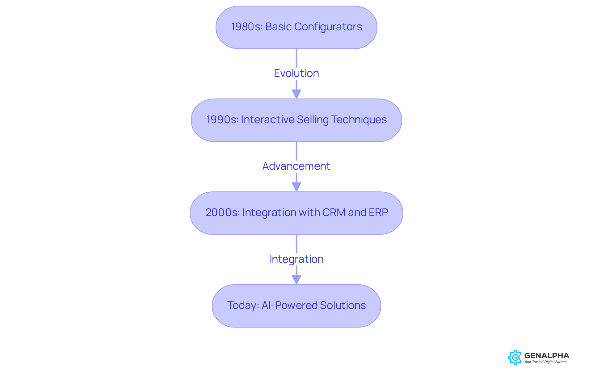 Each box represents a significant milestone in the development of CPQ software. Follow the arrows to see how the technology has advanced from basic configurators to sophisticated AI-powered solutions. Each box represents a significant milestone in the development of CPQ software. Follow the arrows to see how the technology has advanced from basic configurators to sophisticated AI-powered solutions.