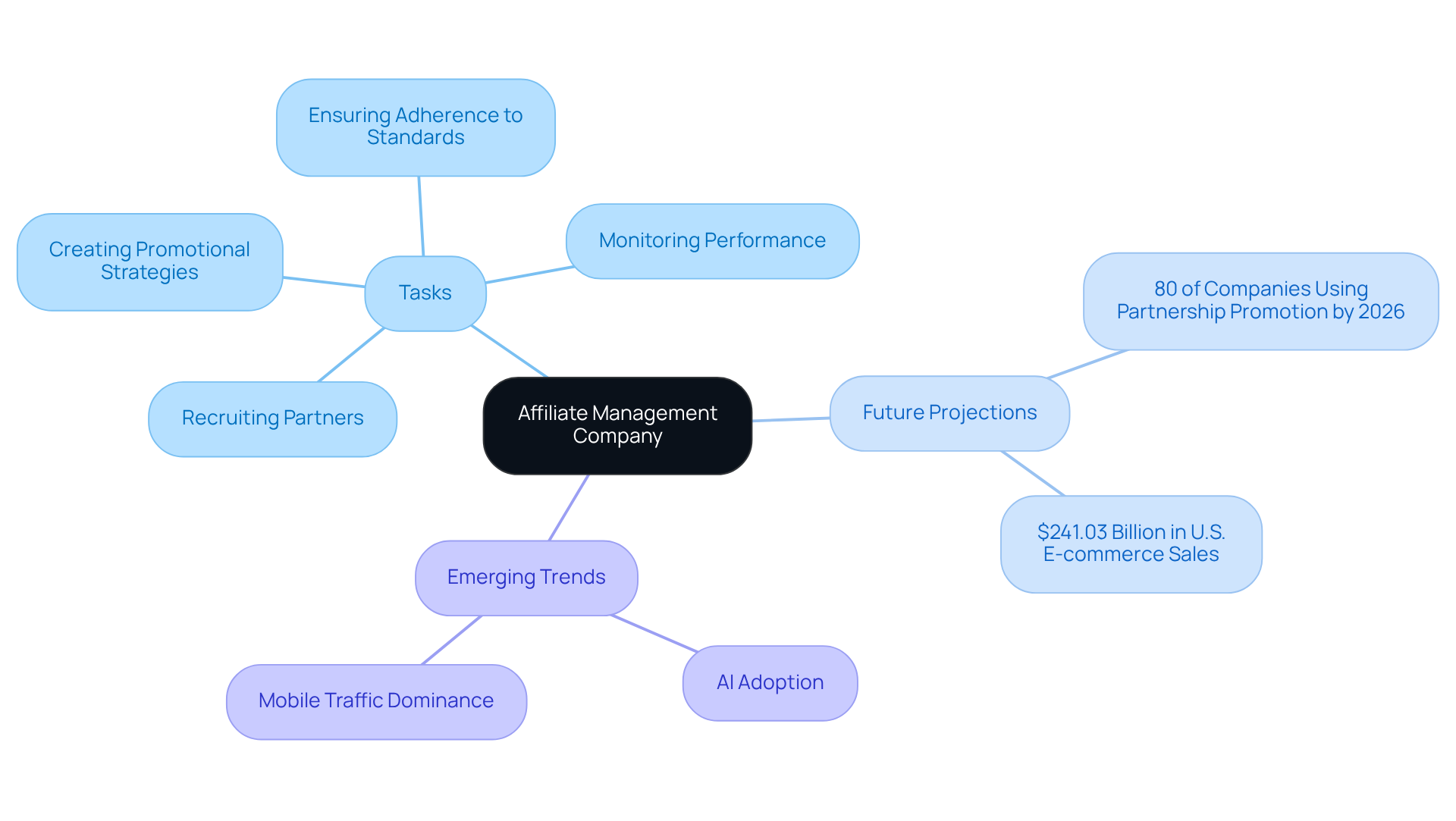 This mindmap starts with the main idea of affiliate management companies at the center. From there, you can explore the various tasks they handle, future trends in the industry, and how these elements connect to the overall success of luxury brands in partnership marketing.