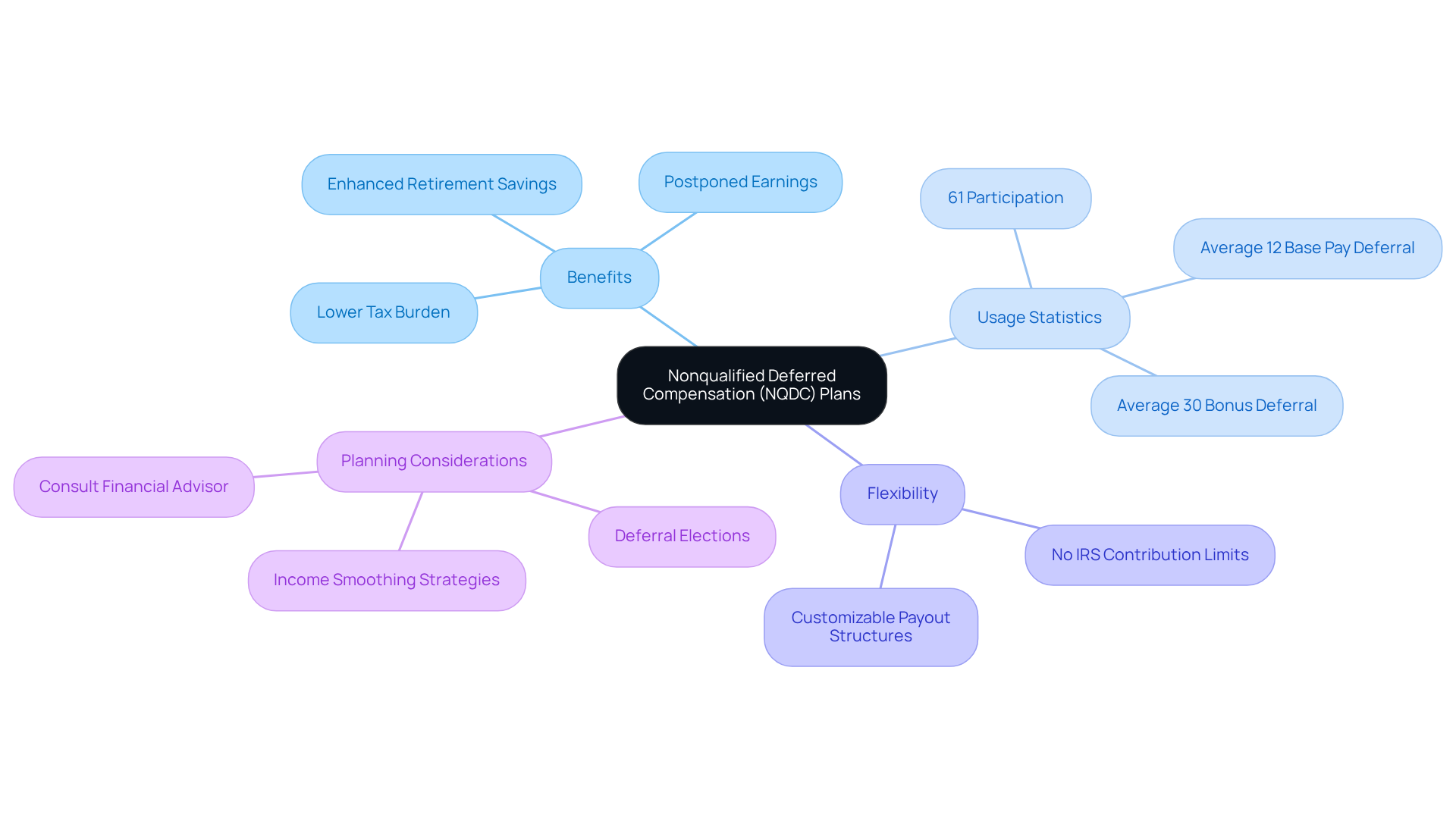 This mindmap illustrates the key aspects of NQDC plans. Start at the center with the main idea, then follow the branches to explore benefits, statistics, flexibility, and planning tips. Each branch provides a deeper understanding of how NQDC plans can help families save for the future.