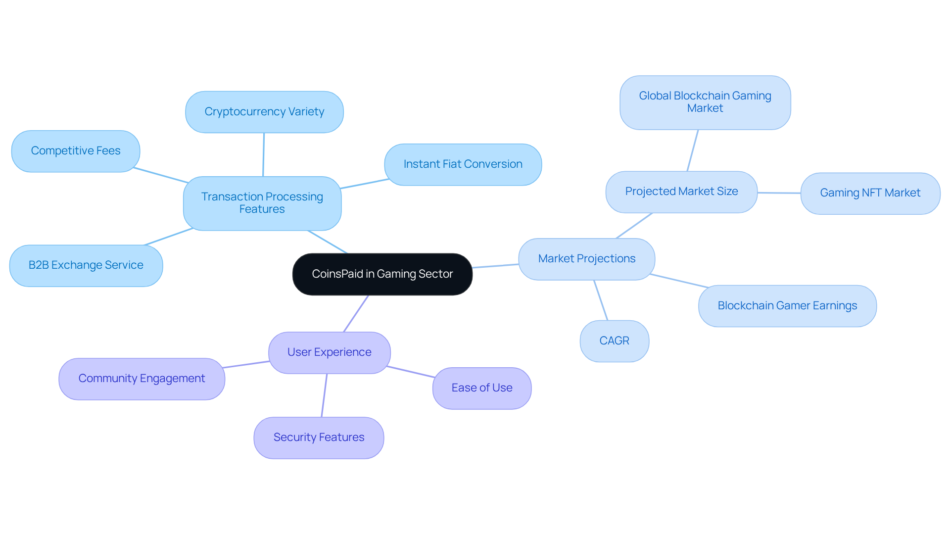 The central node represents CoinsPaid's role, while branches show its features and market trends. Each sub-branch provides specific details, helping you understand how CoinsPaid supports the gaming sector's growth. The central node represents CoinsPaid's role, while branches show its features and market trends. Each sub-branch provides specific details, helping you understand how CoinsPaid supports the gaming sector's growth.