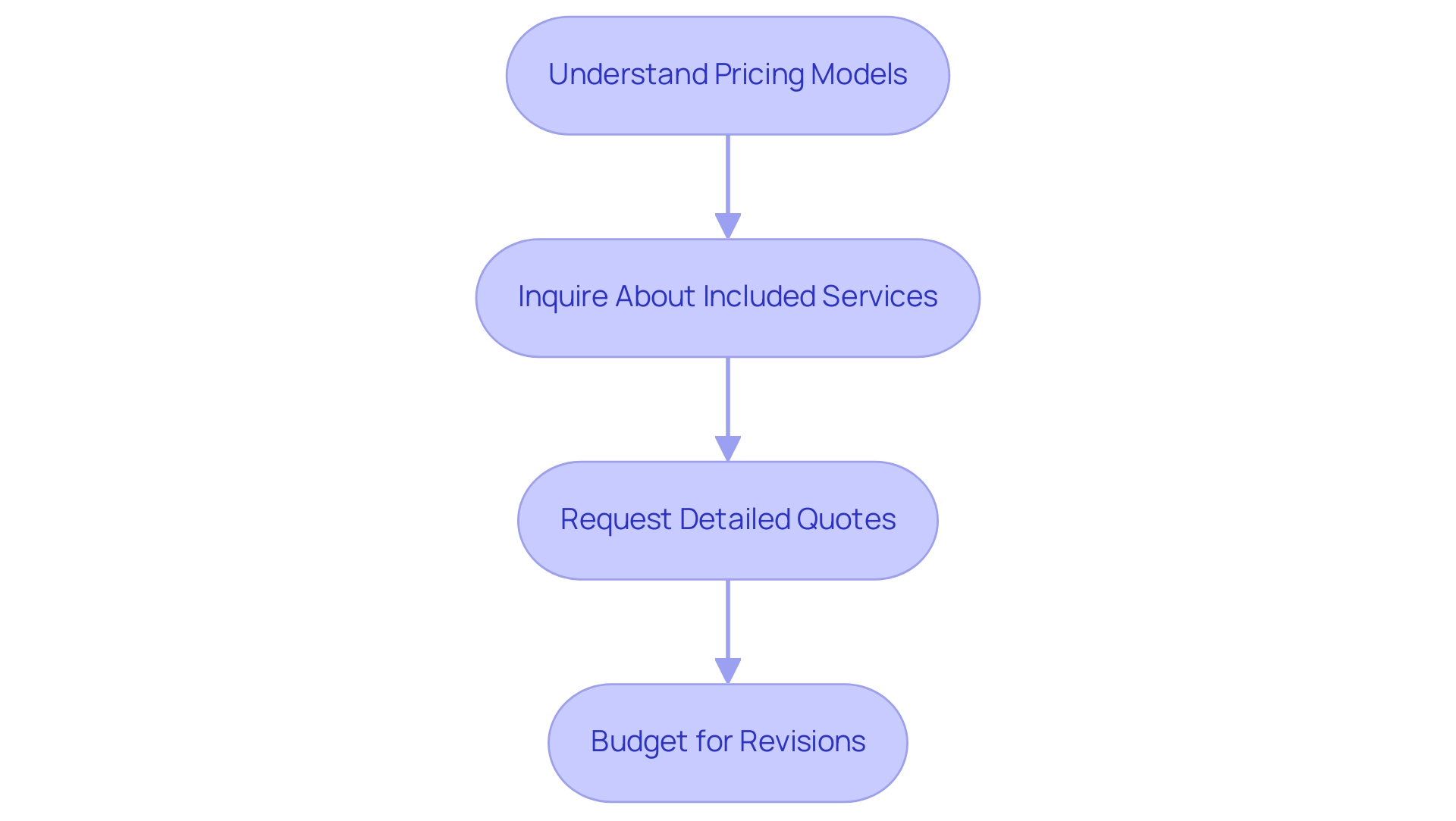 Each box represents a step in the cost assessment process, and the arrows indicate the flow from one consideration to the next.