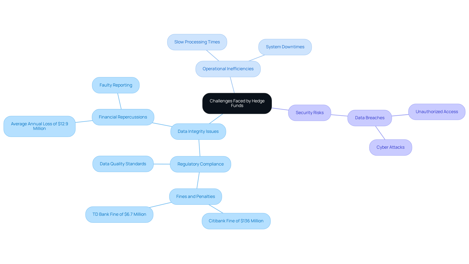 This mindmap illustrates the main challenges hedge funds encounter due to outdated technology. Each branch represents a specific challenge, and the sub-branches detail related issues. Follow the branches to understand how these challenges are interconnected and impact hedge fund performance.