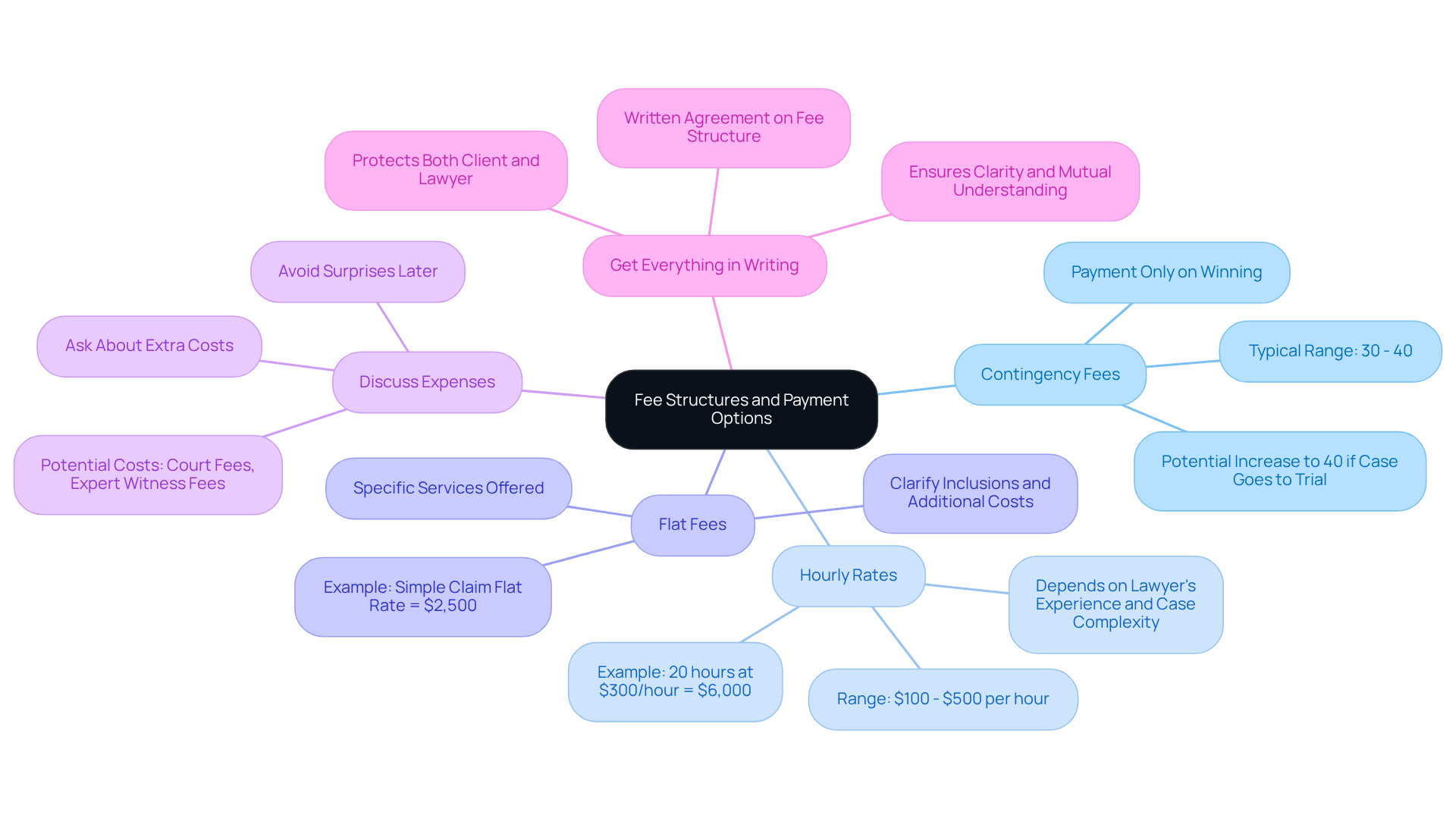 The center shows the main topic of fee structures, and each branch represents a different payment option. Follow the branches to learn about each type and its specifics.