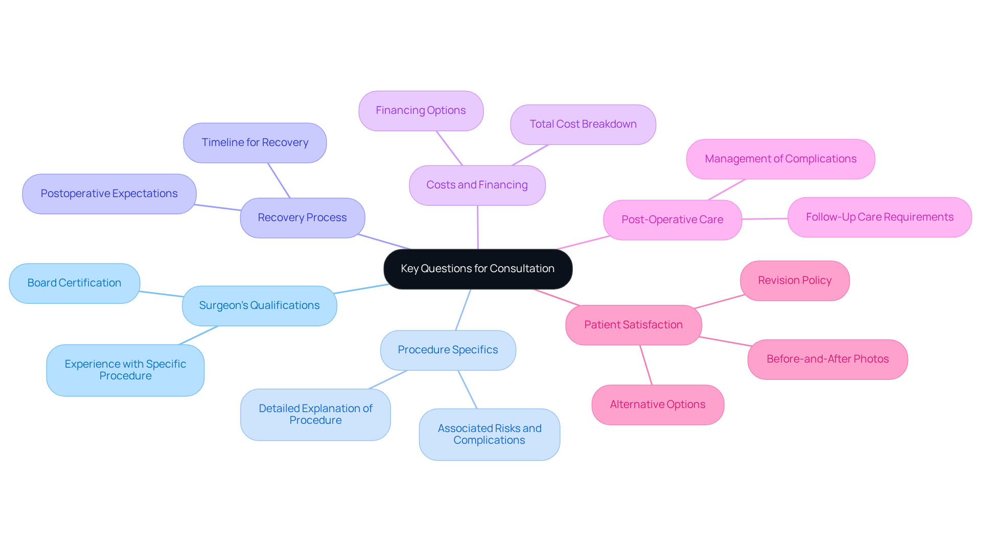 The central node represents the main goal of preparing questions, while each branch highlights a specific area to focus on during your consultation. Sub-branches can include detailed questions to ask, helping you ensure a thorough understanding of each aspect.