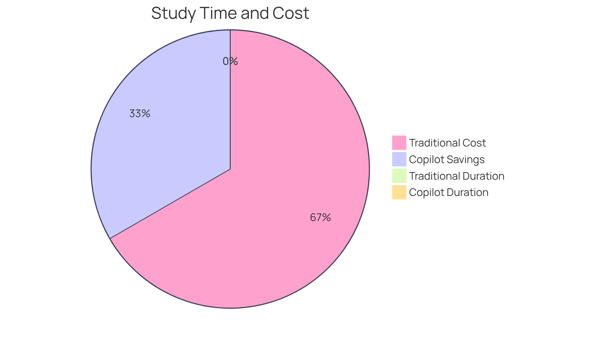 This pie chart shows how traditional clinical studies compare to the InnovoCommerce copilot platform in terms of time and cost. Each slice represents a different aspect: the larger the slice, the more significant the impact on efficiency and savings. This pie chart shows how traditional clinical studies compare to the InnovoCommerce copilot platform in terms of time and cost. Each slice represents a different aspect: the larger the slice, the more significant the impact on efficiency and savings.
