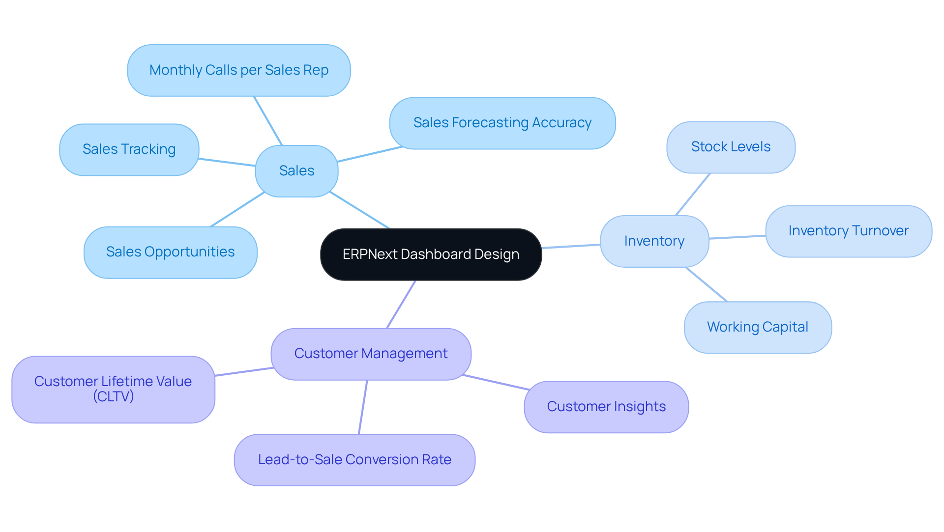 This mindmap starts with the central idea of the ERPNext dashboard, then branches out to show key areas it covers. Each branch represents a function that helps streamline business operations, making it easier for startups to manage their tasks and focus on growth.