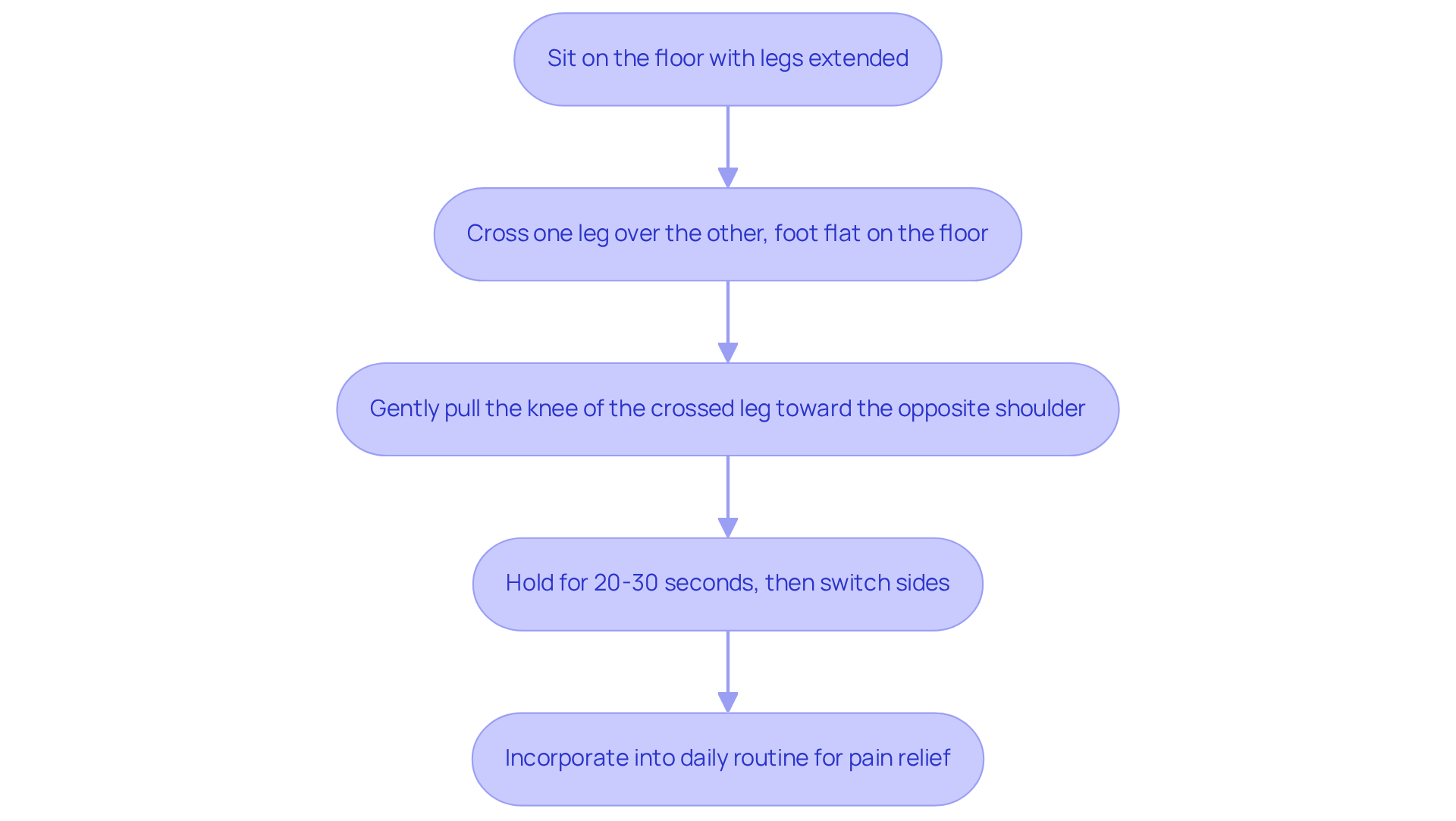 Each box represents a step in the Piriformis Stretch. Follow the arrows to see how to perform the stretch from start to finish, and remember to hold the position for 20-30 seconds before switching sides!