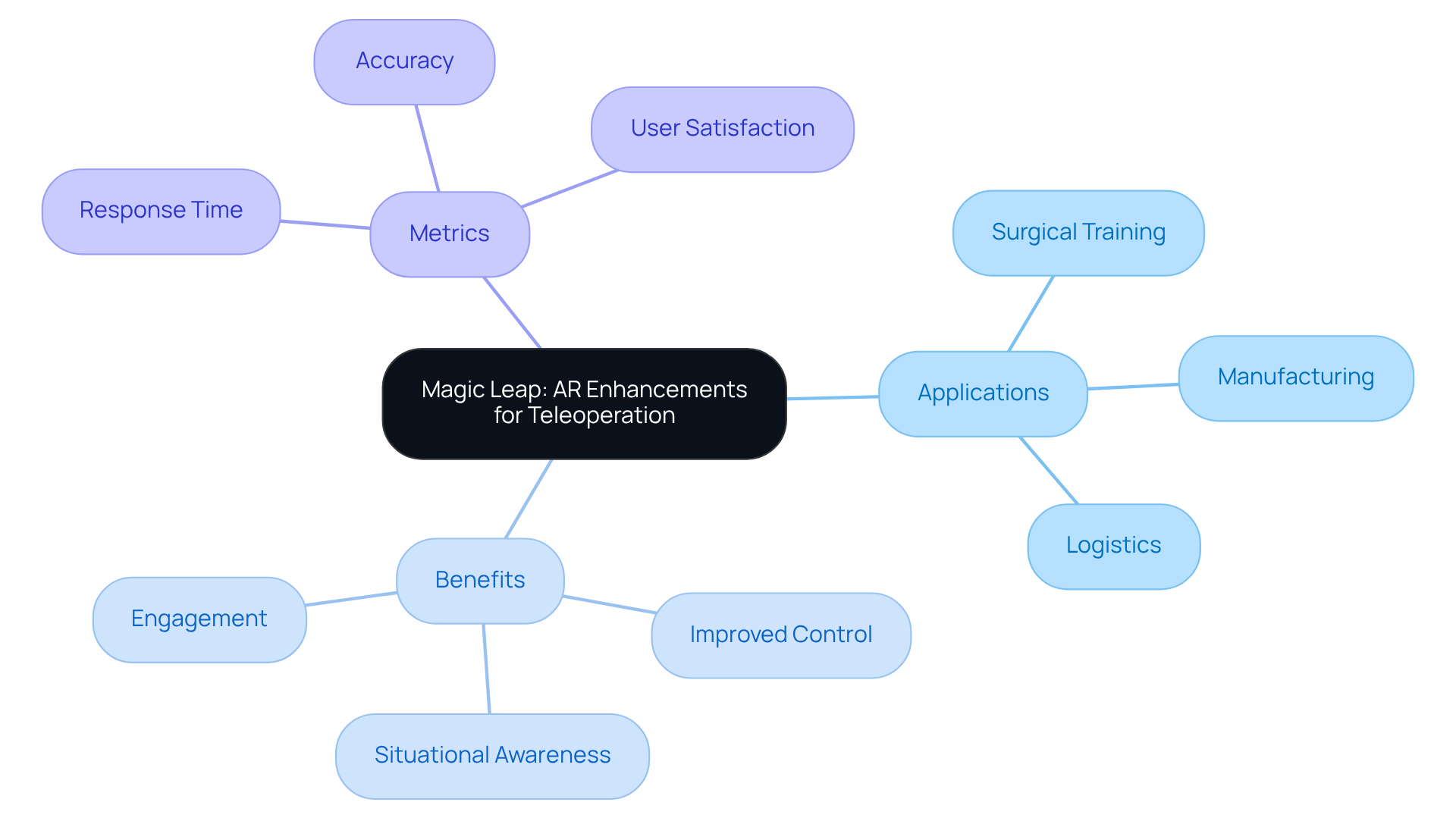 This mindmap shows how Magic Leap's AR technology enhances teleoperation. Start at the center with the main topic, then explore the branches to see its applications, benefits, and how we measure its effectiveness.