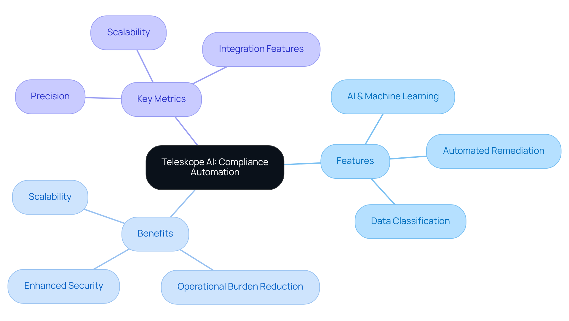 The central node represents Teleskope AI, with branches showing its features, benefits, and important metrics. Each branch helps you understand how Teleskope AI supports organizations in managing sensitive financial records.