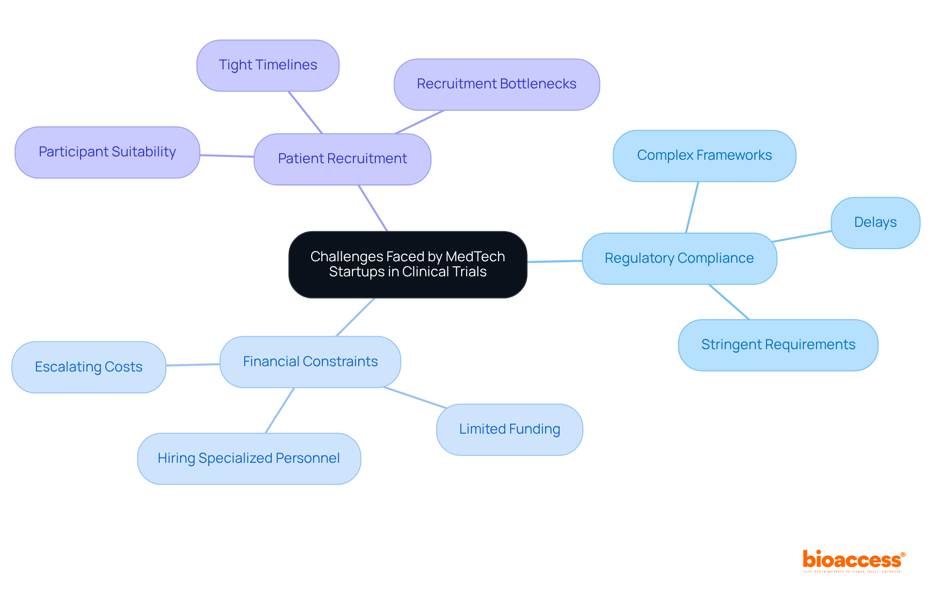 The central node represents the overall challenges, while the branches show specific areas of difficulty. Each color-coded branch helps you quickly identify the type of challenge and its related issues. The central node represents the overall challenges, while the branches show specific areas of difficulty. Each color-coded branch helps you quickly identify the type of challenge and its related issues.