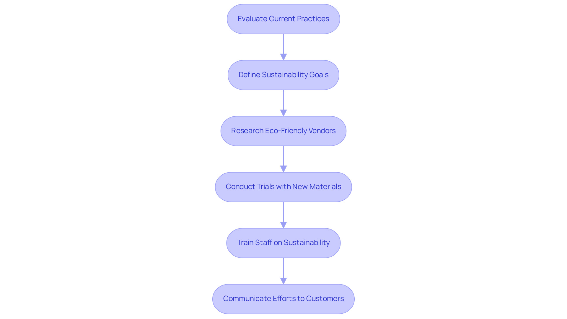 Each box represents a crucial step in adopting sustainable packaging. Follow the arrows to see how each step leads to the next, guiding your business towards a more eco-friendly approach.