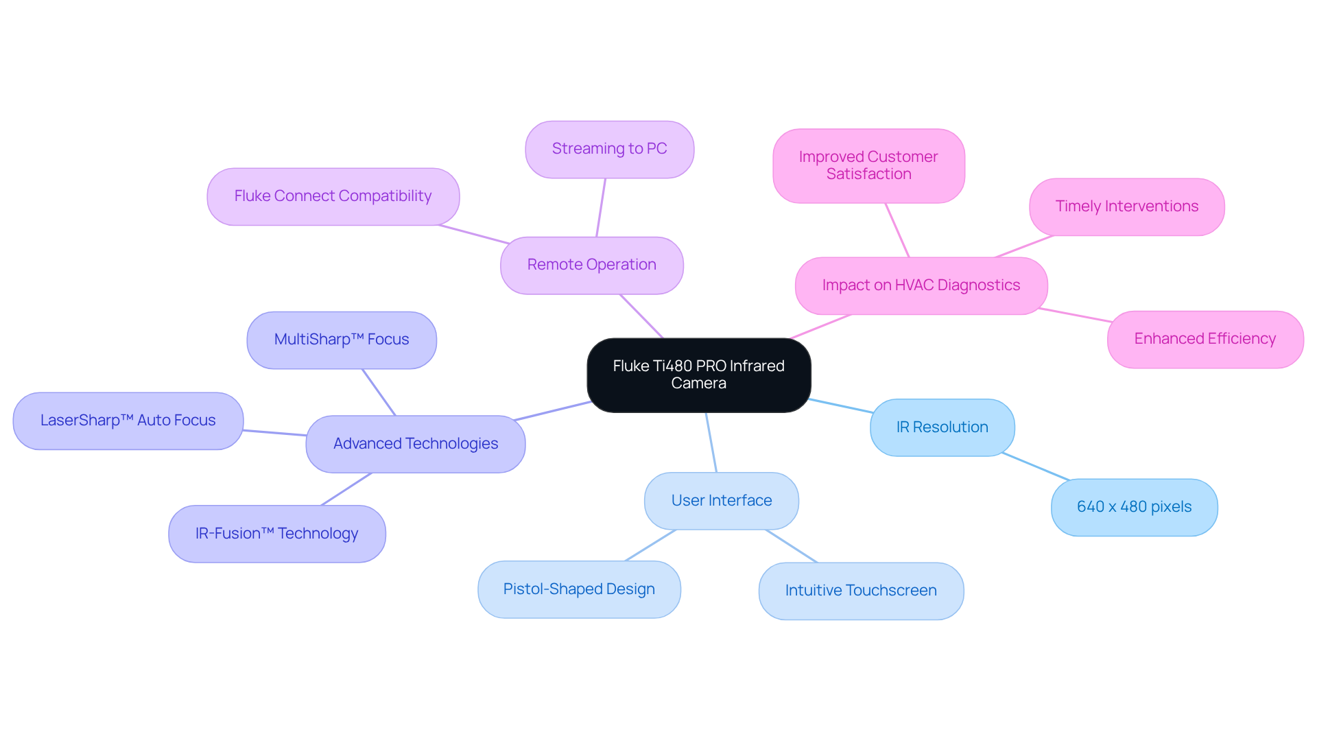The central node showcases the camera, while the branches represent its key features. Each feature connects to sub-details that highlight how they improve HVAC diagnostics. Follow the branches to see how everything ties together.