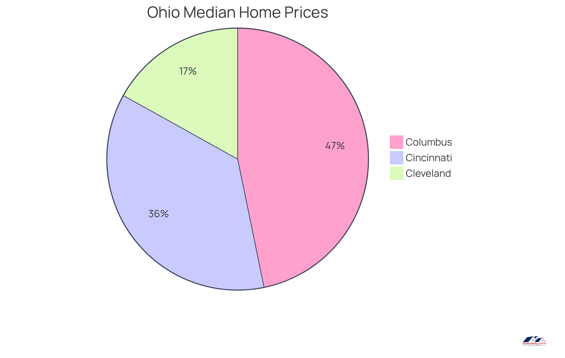 Each slice of the pie chart shows the median home price for each city — a larger slice indicates a higher median price. Columbus has the highest price, followed by Cincinnati and then Cleveland. Each slice of the pie chart shows the median home price for each city — a larger slice indicates a higher median price. Columbus has the highest price, followed by Cincinnati and then Cleveland.