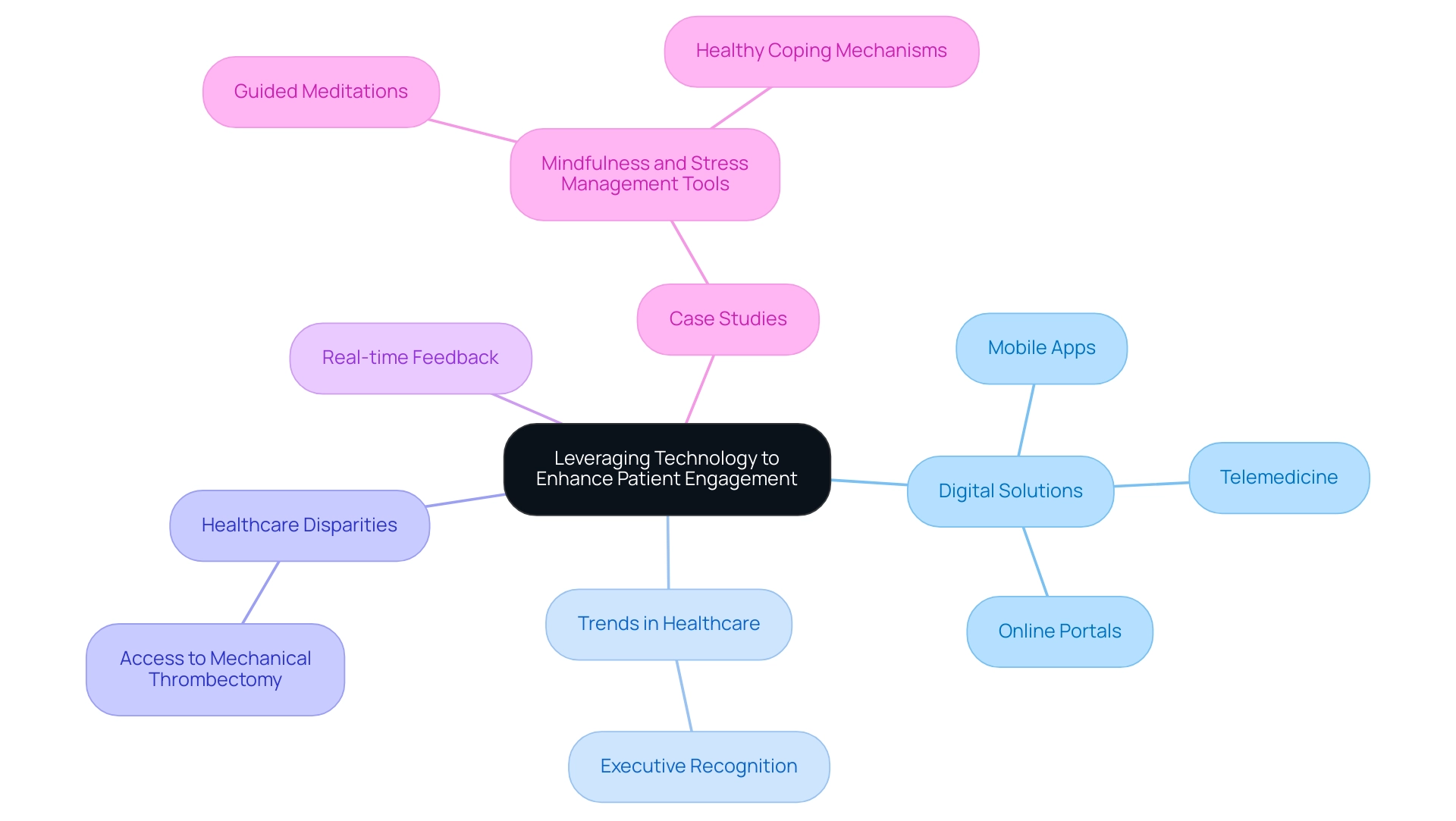 Each branch represents a key area related to leveraging technology for patient engagement, with colors distinguishing between categories such as solutions, trends, and outcomes. Each branch represents a key area related to leveraging technology for patient engagement, with colors distinguishing between categories such as solutions, trends, and outcomes.