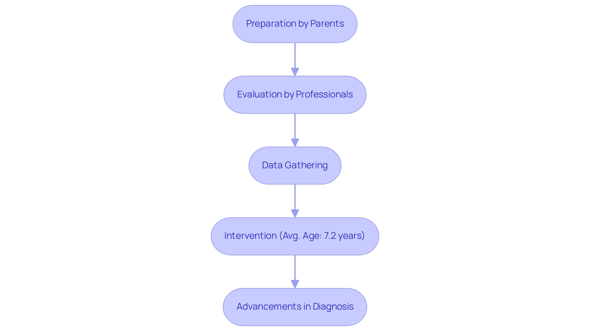 Each box represents a step in the diagnostic process, with arrows indicating the flow from preparation to evaluation, intervention, and advancements in diagnosis.