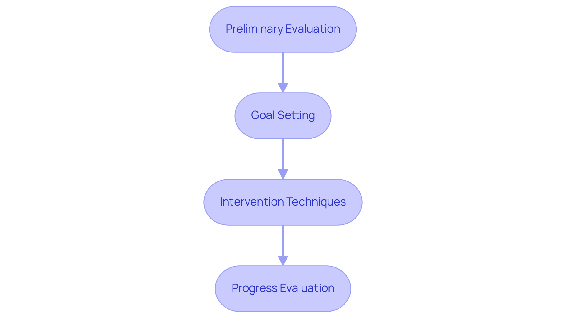 Each box represents a key stage in the family therapy process. Follow the arrows to see how each step leads to the next, guiding families through their therapeutic journey. Each box represents a key stage in the family therapy process. Follow the arrows to see how each step leads to the next, guiding families through their therapeutic journey.