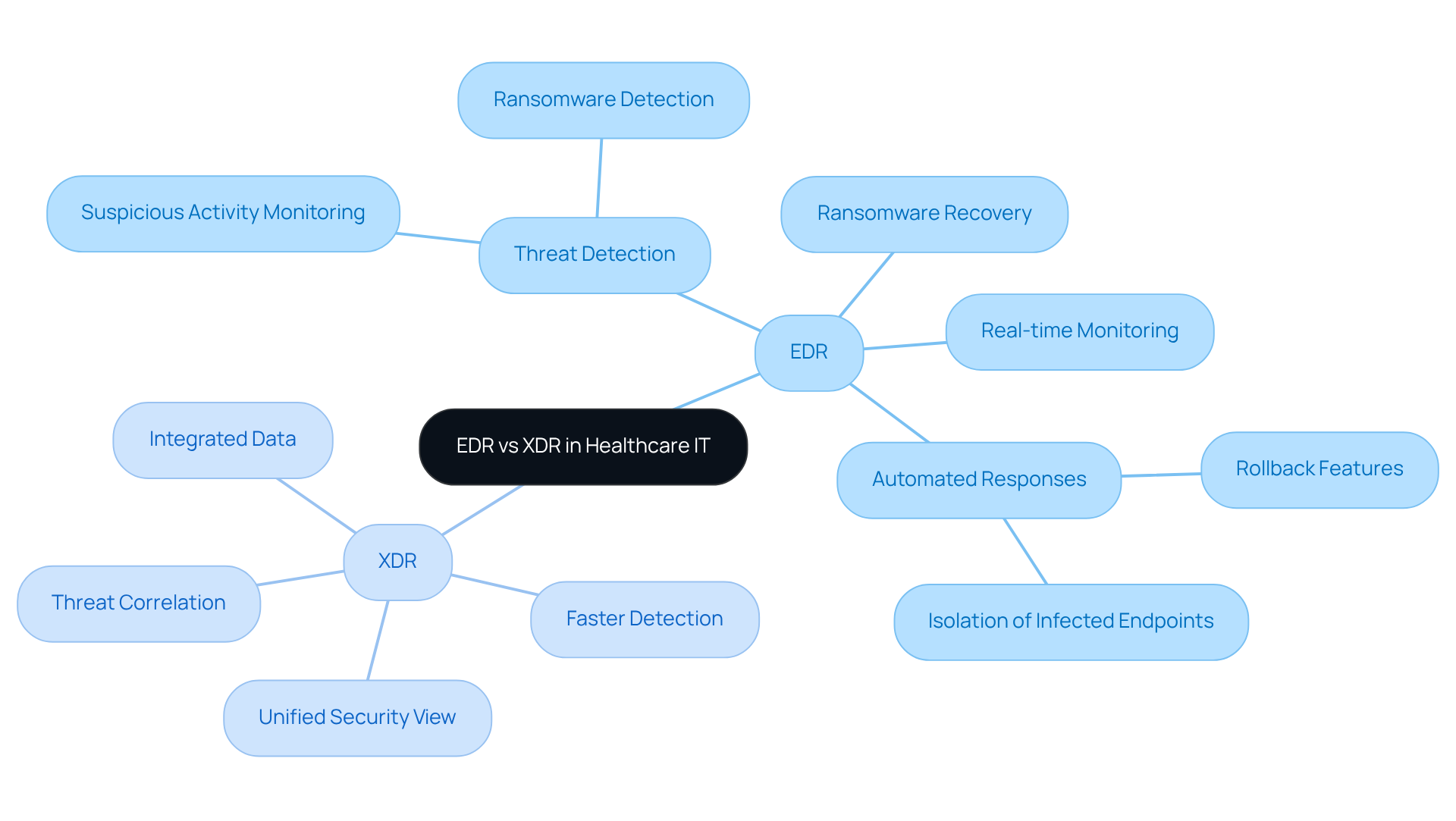 The central node represents the comparison topic, while the branches show the key features and benefits of EDR and XDR. Each sub-node provides specific details that help understand how these solutions differ and their importance in healthcare.