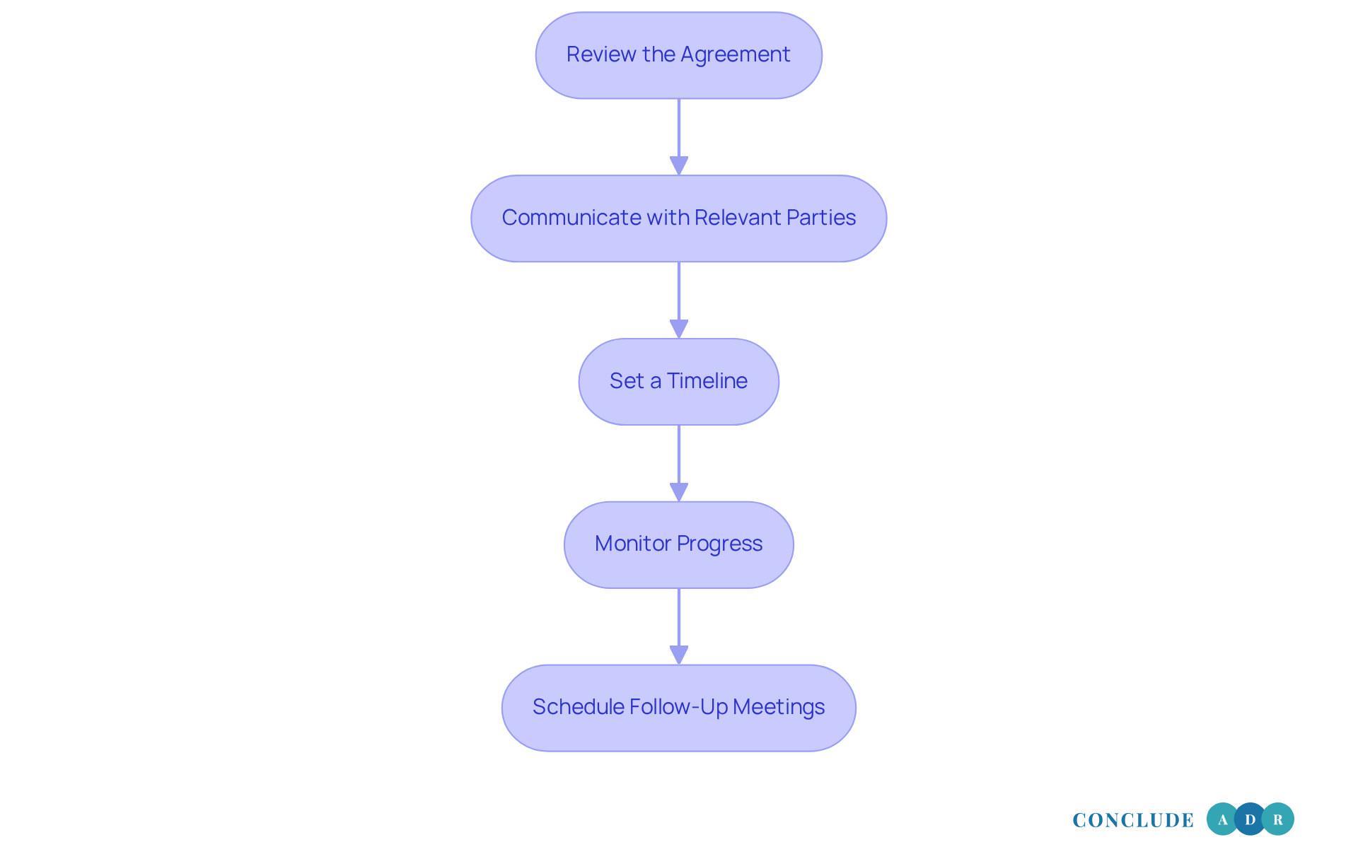 This flowchart outlines the steps to take after reaching an agreement in mediation. Each box shows a specific action to ensure the agreement is effectively implemented, with arrows guiding you through the process.