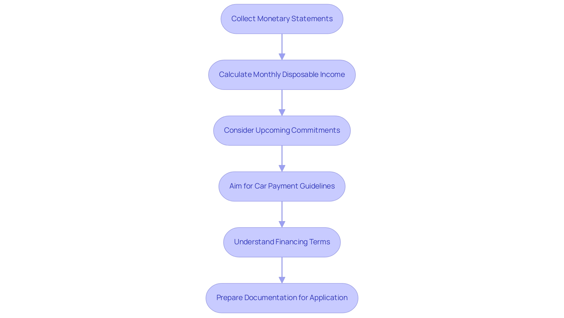 Each box represents a step in the financial assessment process, with colors indicating different categories of actions.