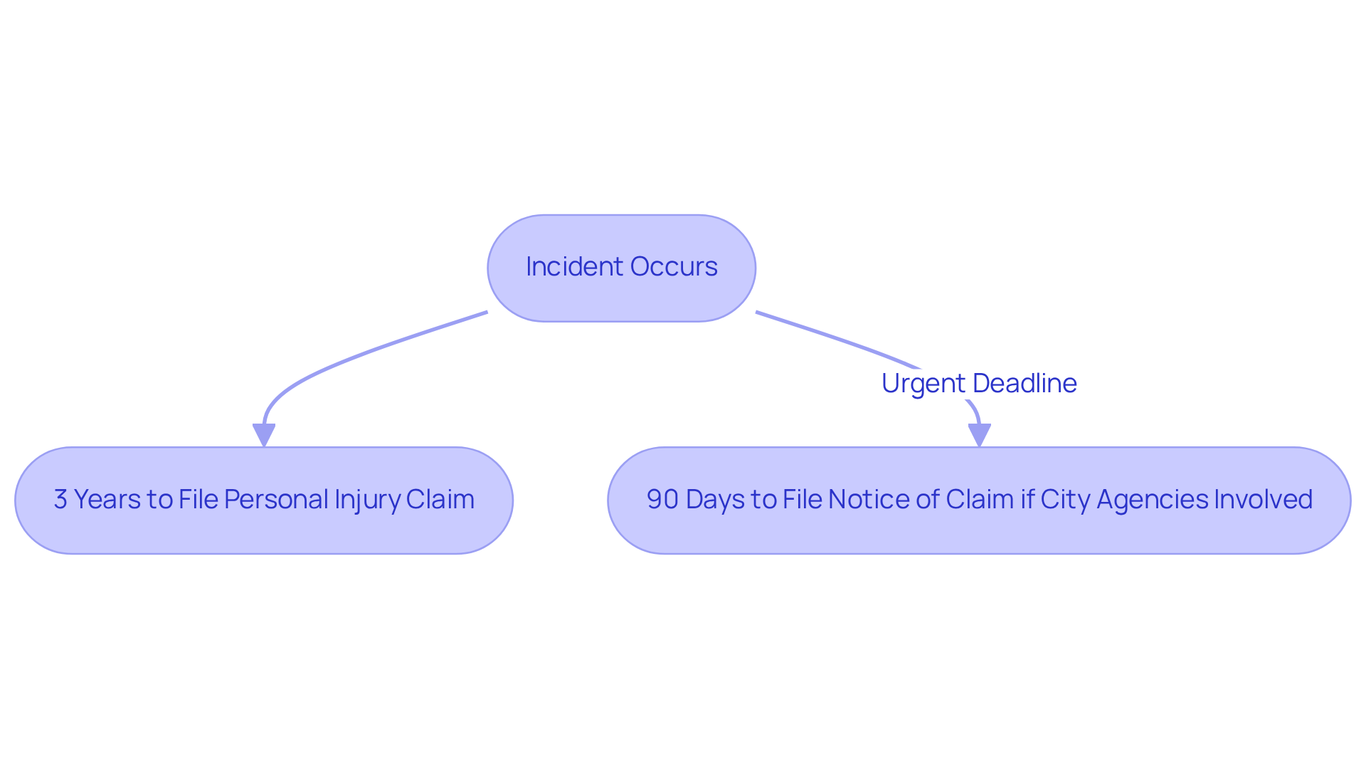 This flowchart shows the steps you need to take after a building incident. The first box is when the incident happens, then you have three years to file a claim, but if city agencies are involved, you only have 90 days to file a Notice of Claim. Follow the arrows to understand the timeline and the importance of acting quickly! This flowchart shows the steps you need to take after a building incident. The first box is when the incident happens, then you have three years to file a claim, but if city agencies are involved, you only have 90 days to file a Notice of Claim. Follow the arrows to understand the timeline and the importance of acting quickly!