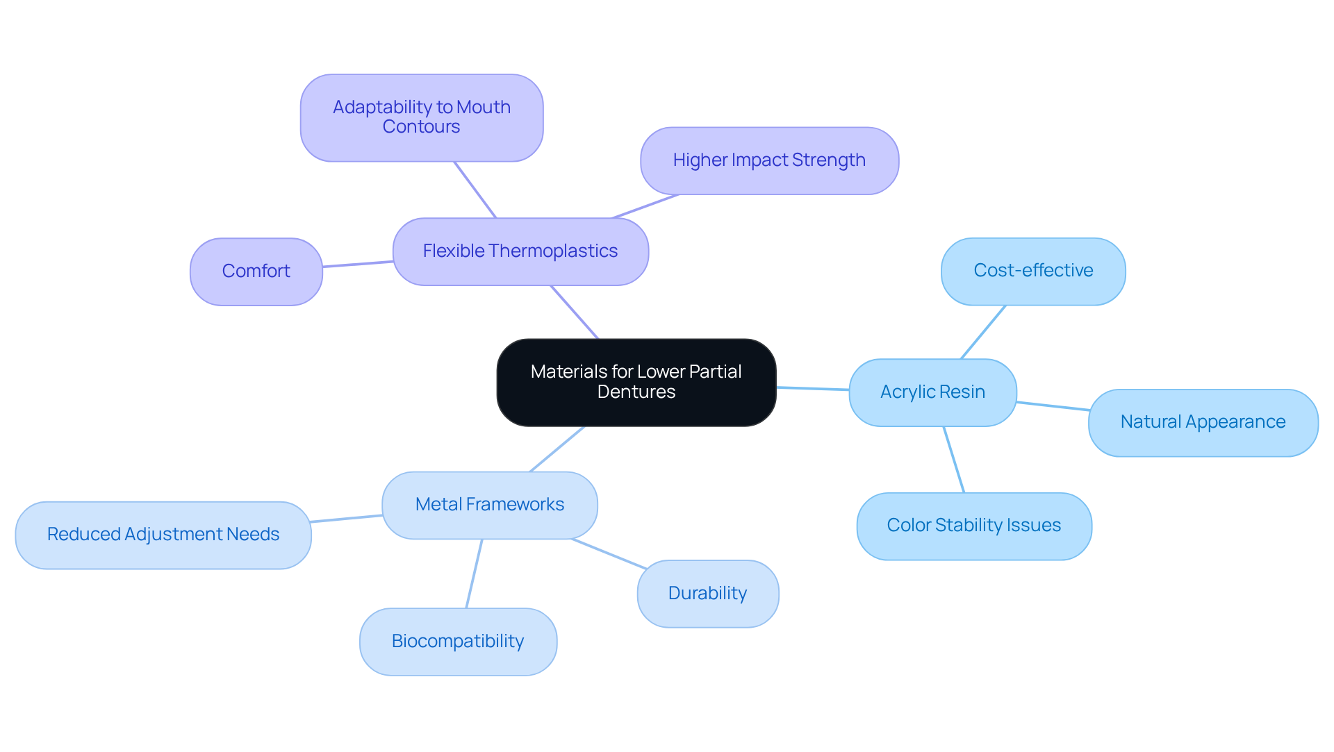 The central node represents the main topic, while the branches show the different materials and their benefits. Each color-coded branch makes it easy to distinguish between the material types and their unique advantages.
