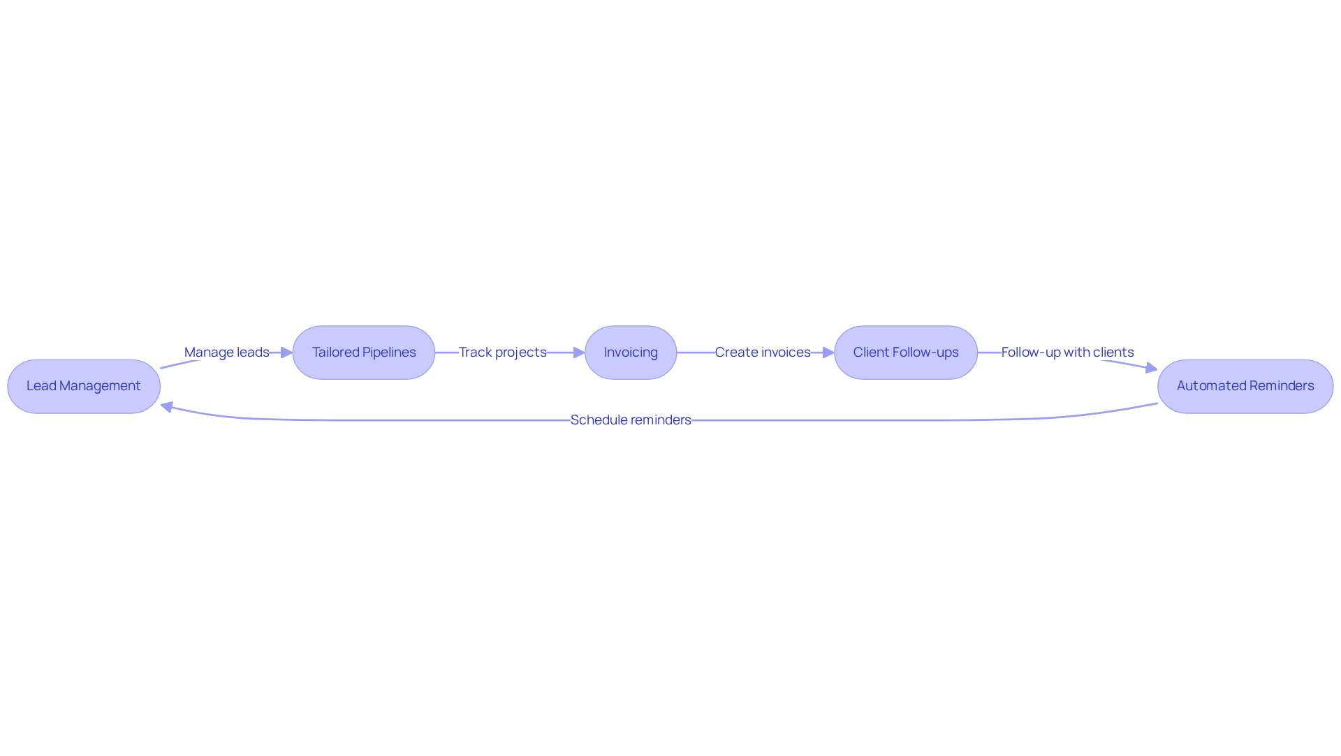 Each box represents a crucial step in the workflow of using Zoho CRM. Follow the arrows to see how one task leads to the next, helping HVAC contractors manage their services more effectively.