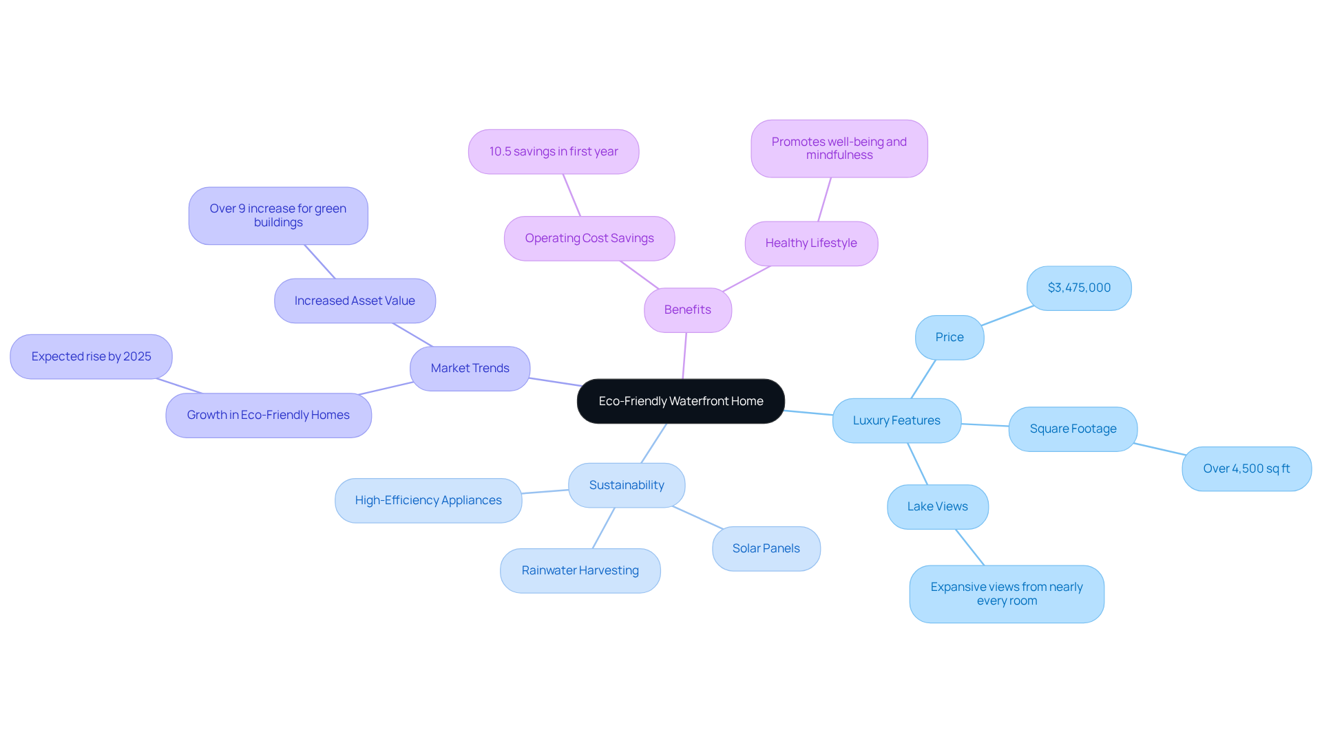 The central node represents the home, with branches showing its luxurious features, sustainable practices, market trends, and the benefits of living in such a property. Each branch helps you understand how these elements connect.