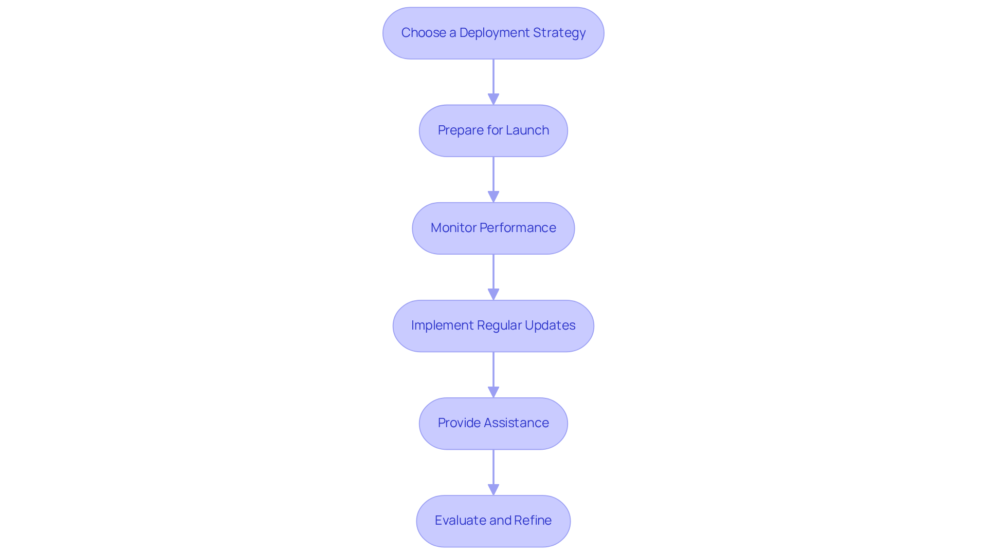 Each box represents a crucial step in deploying and maintaining your software. Follow the arrows to see how each step leads to the next, ensuring a smooth and effective deployment.