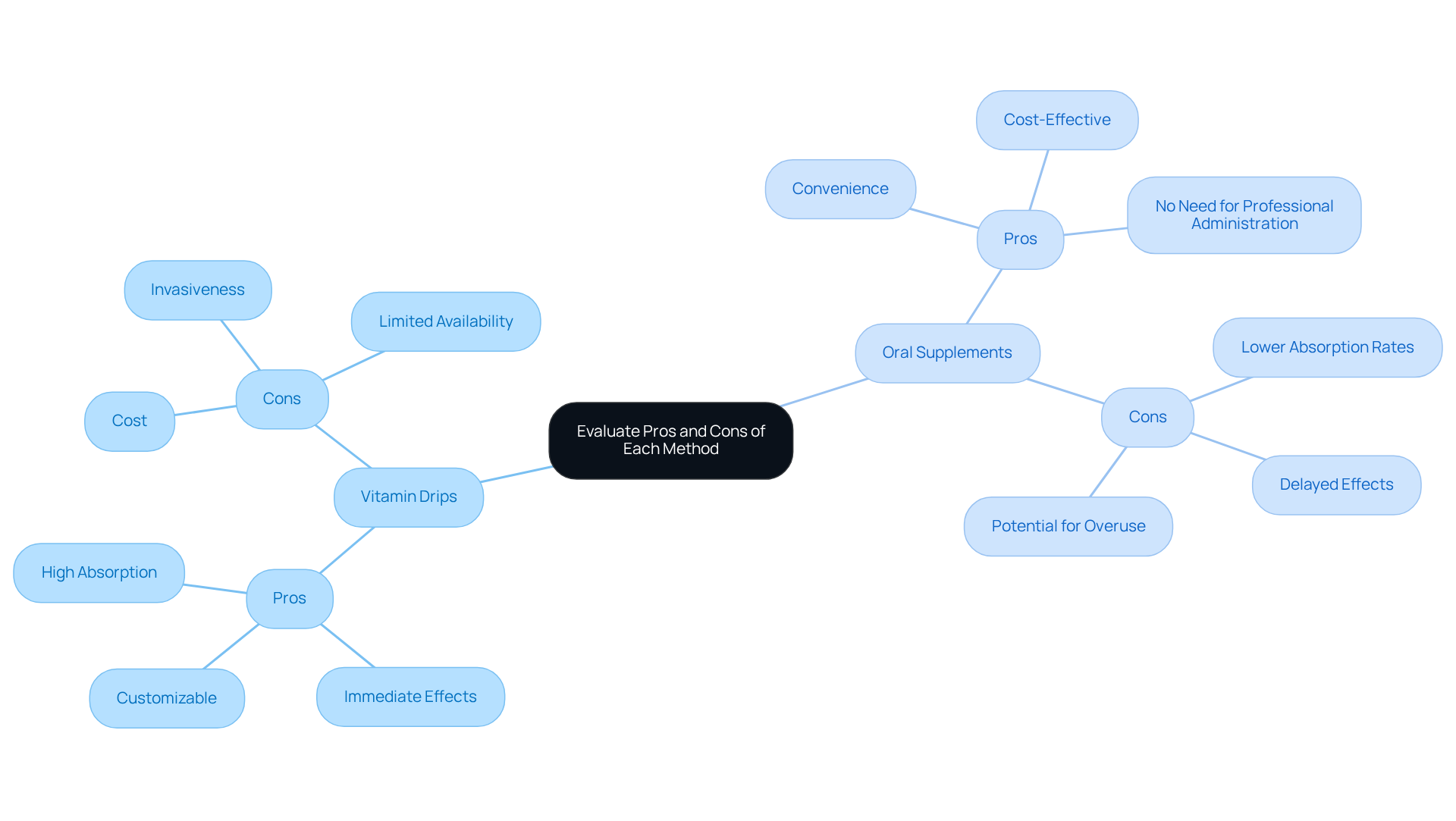 This mindmap helps you visualize the pros and cons of vitamin drips and oral supplements. Each main branch represents one method, and the sub-branches list the advantages and disadvantages. This way, you can easily compare the two options and make an informed decision based on your health needs. This mindmap helps you visualize the pros and cons of vitamin drips and oral supplements. Each main branch represents one method, and the sub-branches list the advantages and disadvantages. This way, you can easily compare the two options and make an informed decision based on your health needs.