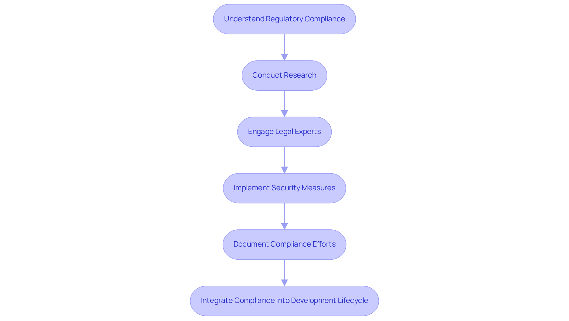 Each box represents a crucial step in the compliance process. Follow the arrows to see how each step leads to the next, ensuring that developers understand the importance of adhering to regulations.